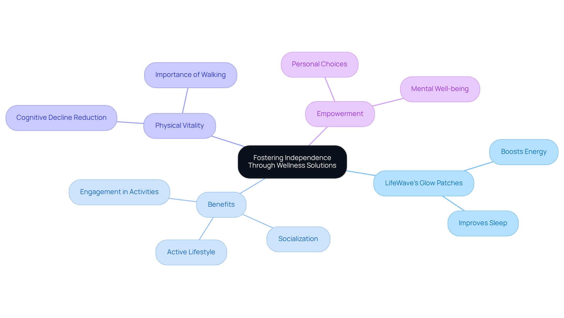 This mindmap illustrates how wellness solutions like LifeWave's glow patches contribute to the independence of older adults. Each branch represents a key area of focus, showing how they connect to enhance quality of life and autonomy.