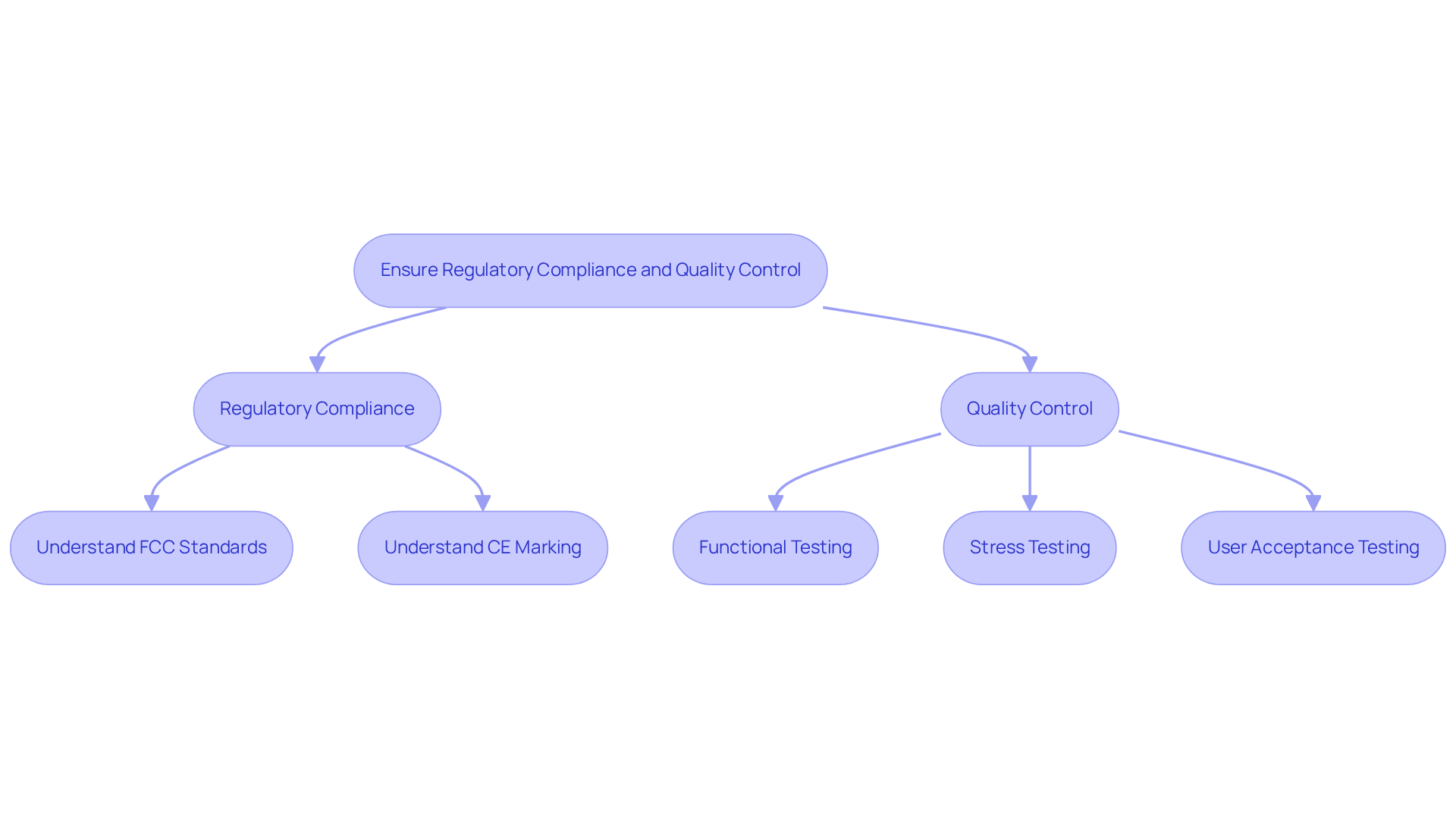 This flowchart outlines the steps necessary to ensure that products meet regulatory standards and quality expectations. Follow the arrows to see how each step connects to the overall goal of compliance and quality. This flowchart outlines the steps necessary to ensure that products meet regulatory standards and quality expectations. Follow the arrows to see how each step connects to the overall goal of compliance and quality.
