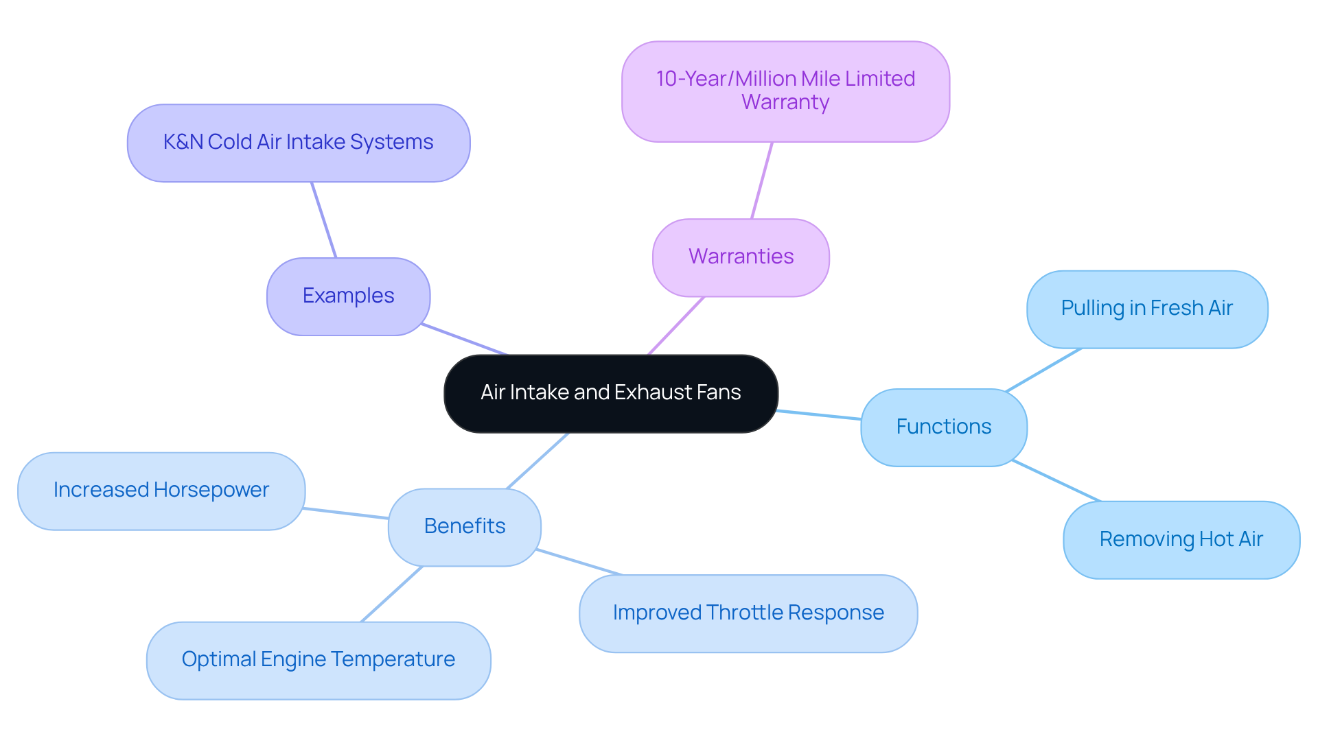 This mindmap starts with the main topic in the center and branches out to show how air intake and exhaust fans work, their benefits, and examples. Each branch represents a key aspect, making it easy to see how everything connects. This mindmap starts with the main topic in the center and branches out to show how air intake and exhaust fans work, their benefits, and examples. Each branch represents a key aspect, making it easy to see how everything connects.