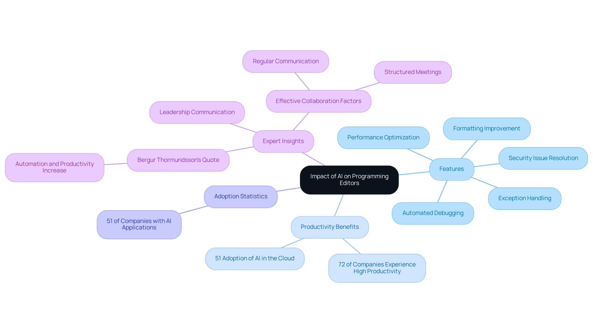 The central node represents the main topic, with branches showing features, benefits, adoption statistics, and expert insights related to AI in programming.