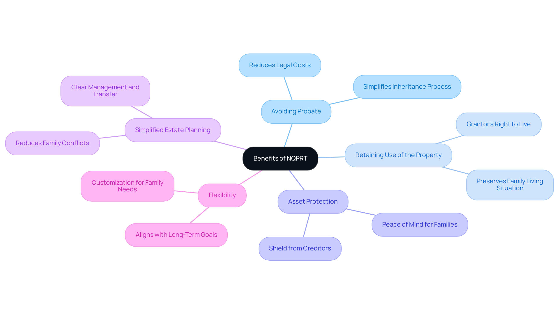 This mindmap illustrates the key benefits of an NQPRT. Each branch represents a specific advantage, and the sub-branches provide additional details. Follow the branches to understand how each benefit contributes to securing your family's future. This mindmap illustrates the key benefits of an NQPRT. Each branch represents a specific advantage, and the sub-branches provide additional details. Follow the branches to understand how each benefit contributes to securing your family's future.