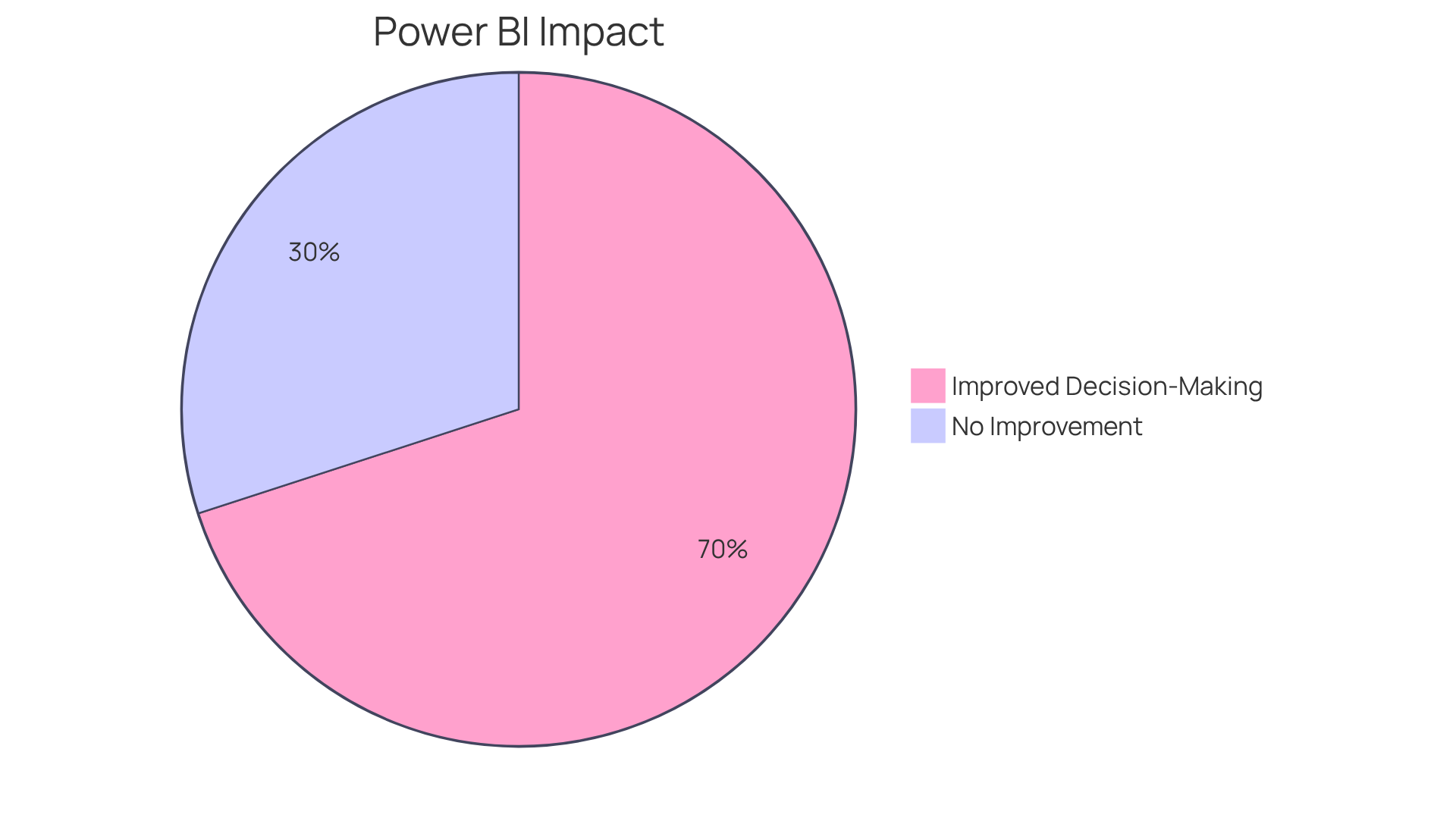 The blue slice shows the percentage of organizations that found Power BI helpful for decision-making, while the gray slice represents those who did not see improvement.