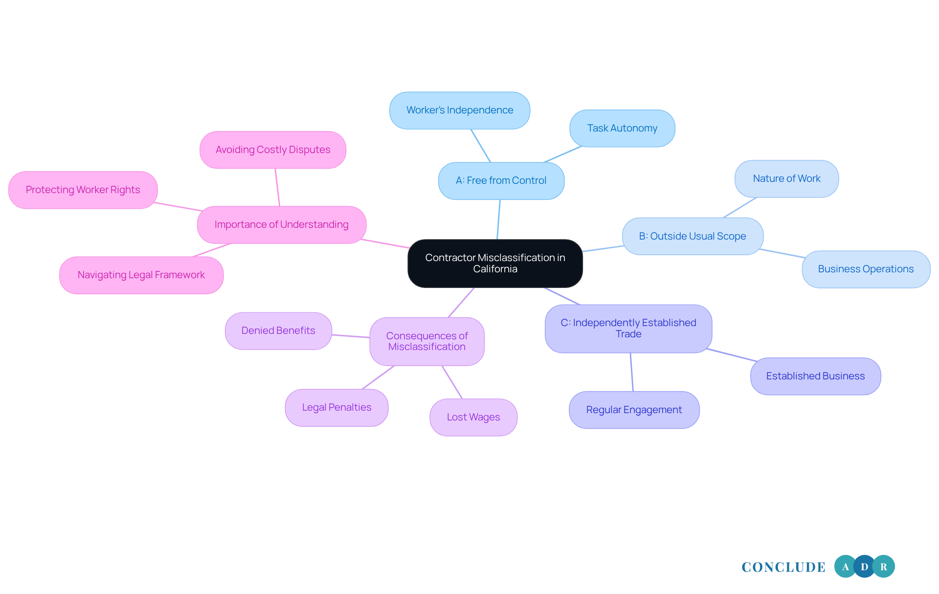 The center represents the main issue of contractor misclassification. The branches show the ABC test criteria that determine classification, along with the consequences of misclassification and why understanding this is crucial for both workers and employers.