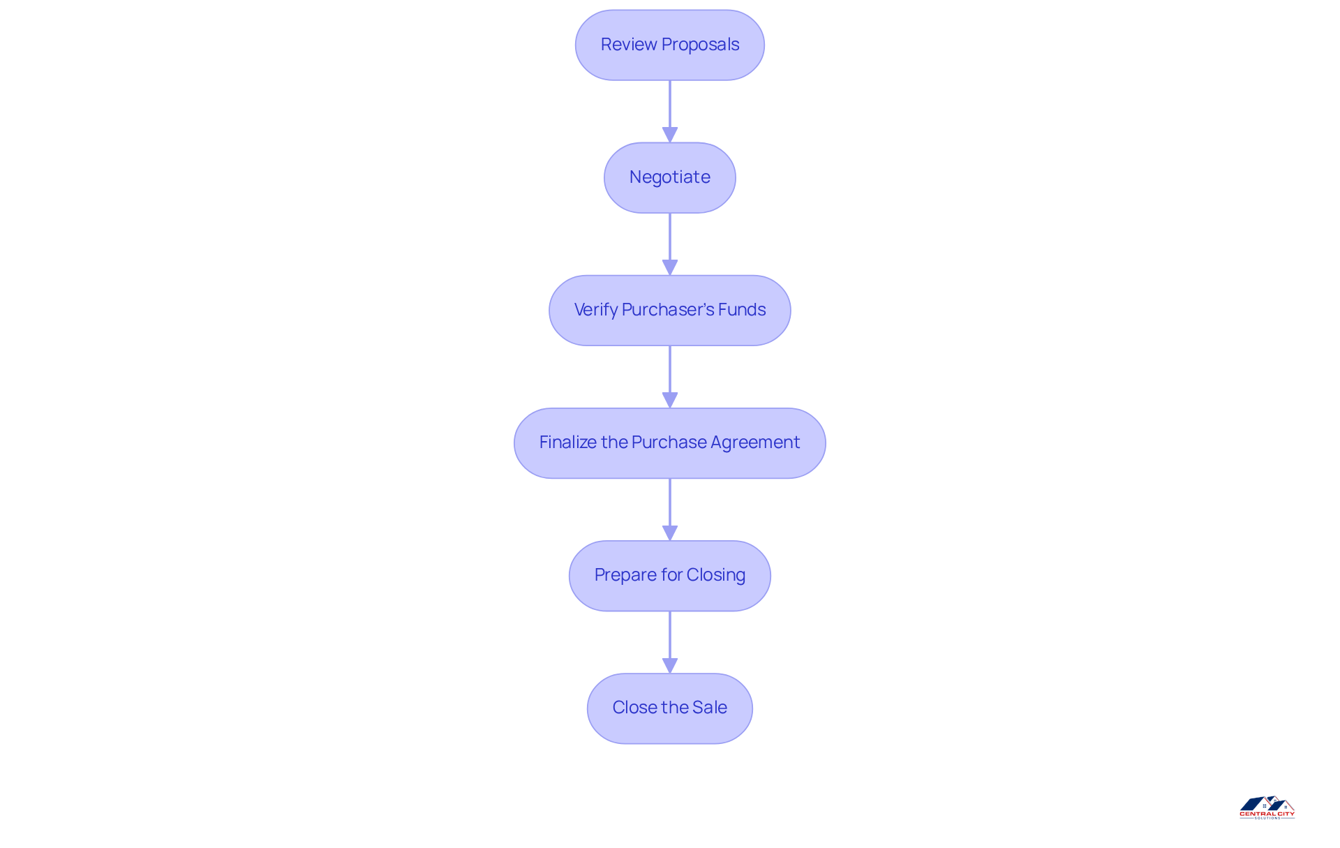 Each box represents a crucial step in selling your house for cash. Follow the arrows to see how to navigate from reviewing offers to successfully closing the sale.