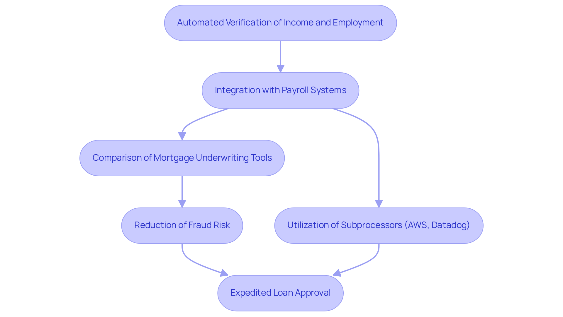 Follow the arrows to see how each step connects in the automated verification process, from integration to loan approval. Each box represents a key action that helps lenders work more efficiently.