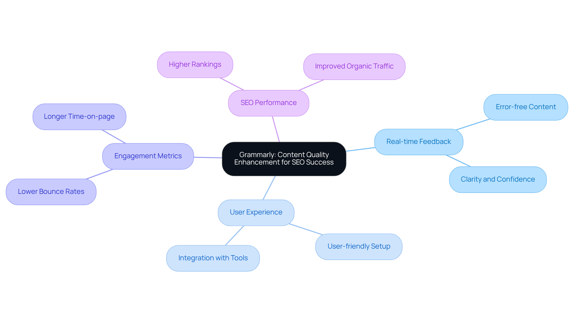 The central node represents Grammarly's role, while the branches show how it influences various aspects of writing quality and SEO. Each branch connects to specific benefits, illustrating the comprehensive impact of using Grammarly.