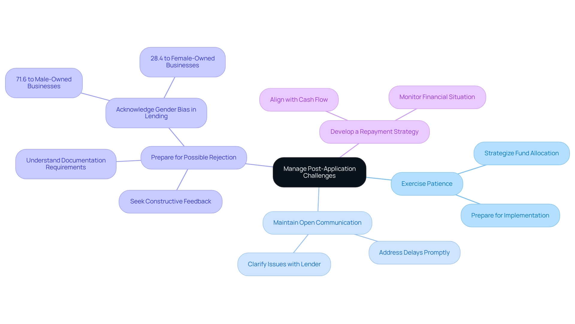 The central node represents the overall theme, while the branches depict different strategies. Each strategy can have further details, helping you understand how to handle post-application challenges effectively.