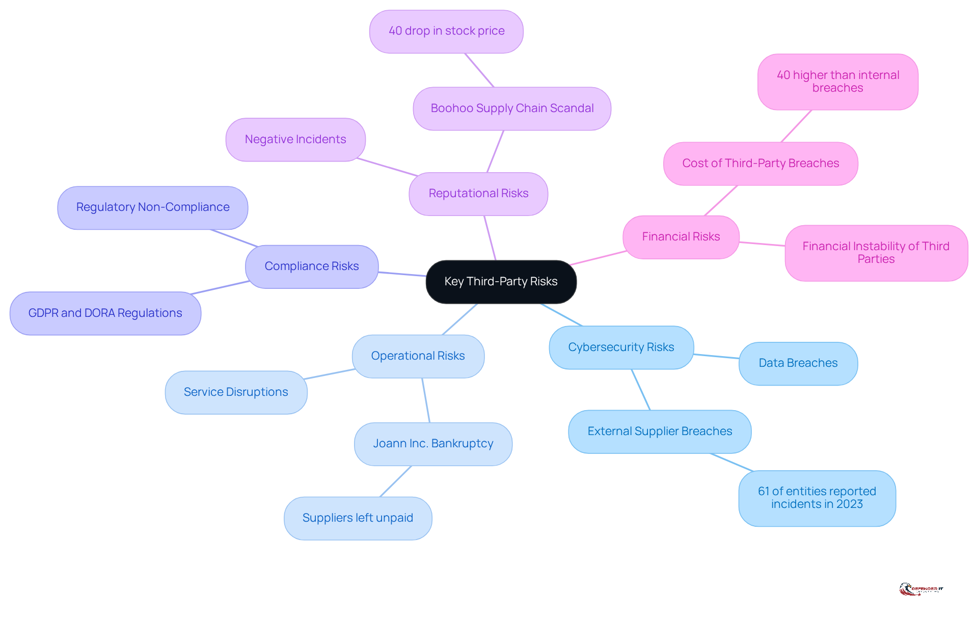 The central node represents the overall theme of third-party risks. Each branch shows a specific type of risk, and the sub-branches provide additional details or examples related to that risk. This layout helps you see how different risks are interconnected and the importance of managing them effectively. The central node represents the overall theme of third-party risks. Each branch shows a specific type of risk, and the sub-branches provide additional details or examples related to that risk. This layout helps you see how different risks are interconnected and the importance of managing them effectively.