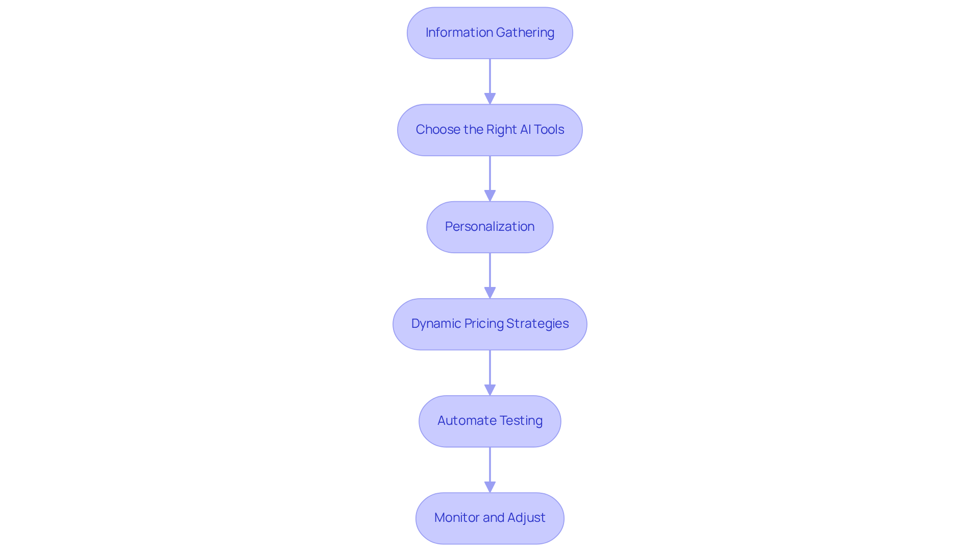 Each box represents a crucial step in the process of using AI to boost conversion rates. Follow the arrows to see how each step builds on the previous one, guiding you through the implementation journey.