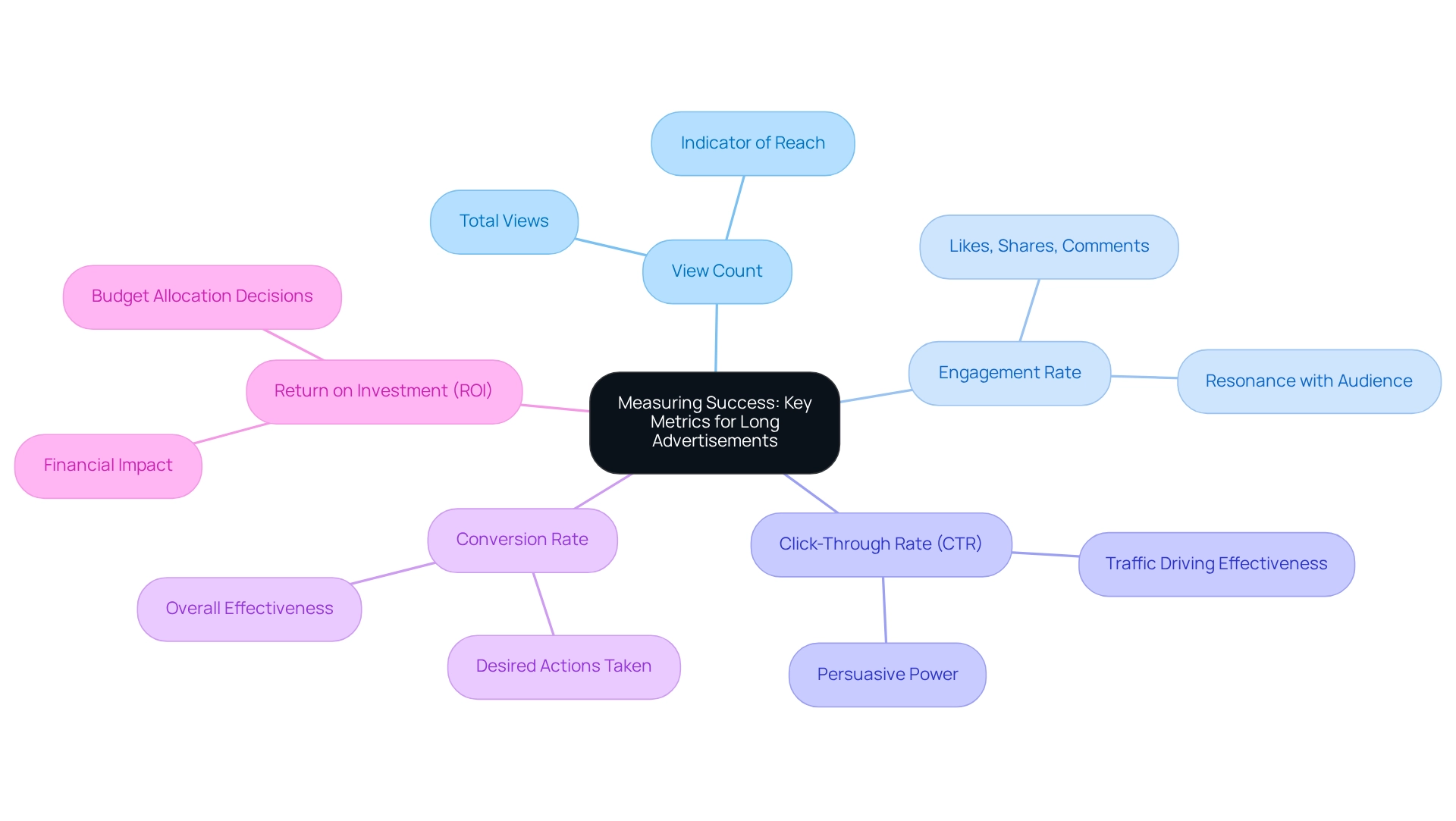 The central node represents the overall theme of measuring advertisement success, while each branch represents a specific metric with its description provided in sub-branches.