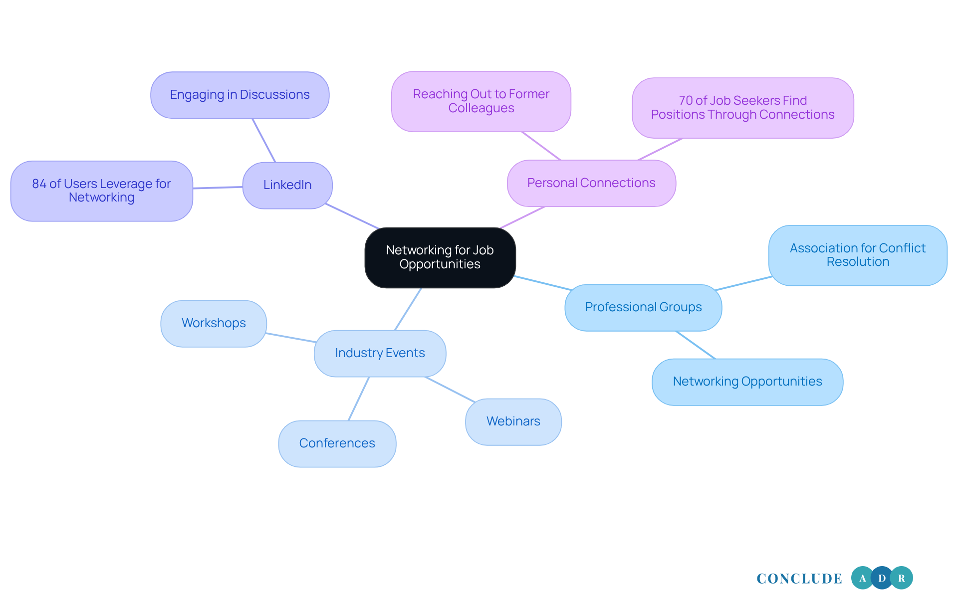 The central idea is networking, with branches showing different strategies and their benefits. Each branch highlights how these methods can help you find job opportunities.