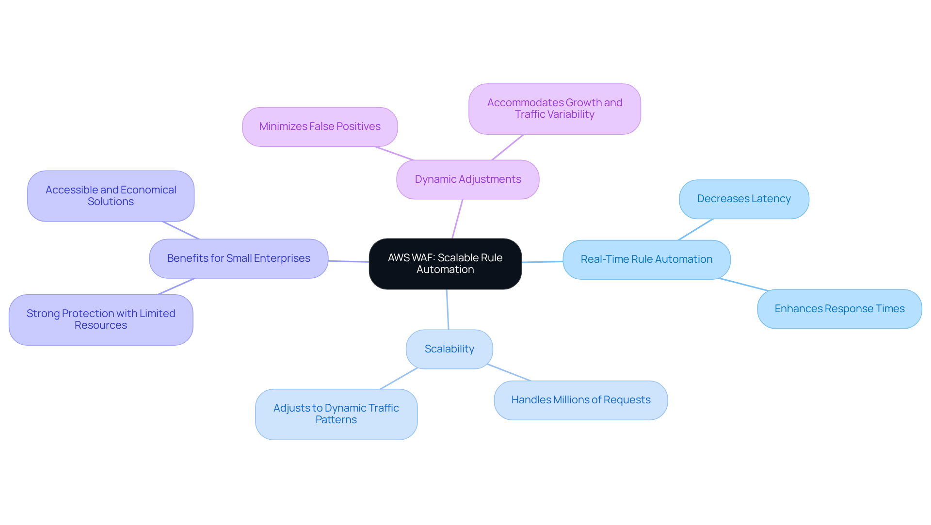 The central node represents AWS WAF, and the branches show its key features and benefits. Each branch highlights how AWS WAF supports dynamic applications and enhances security, making it easier to understand its importance.