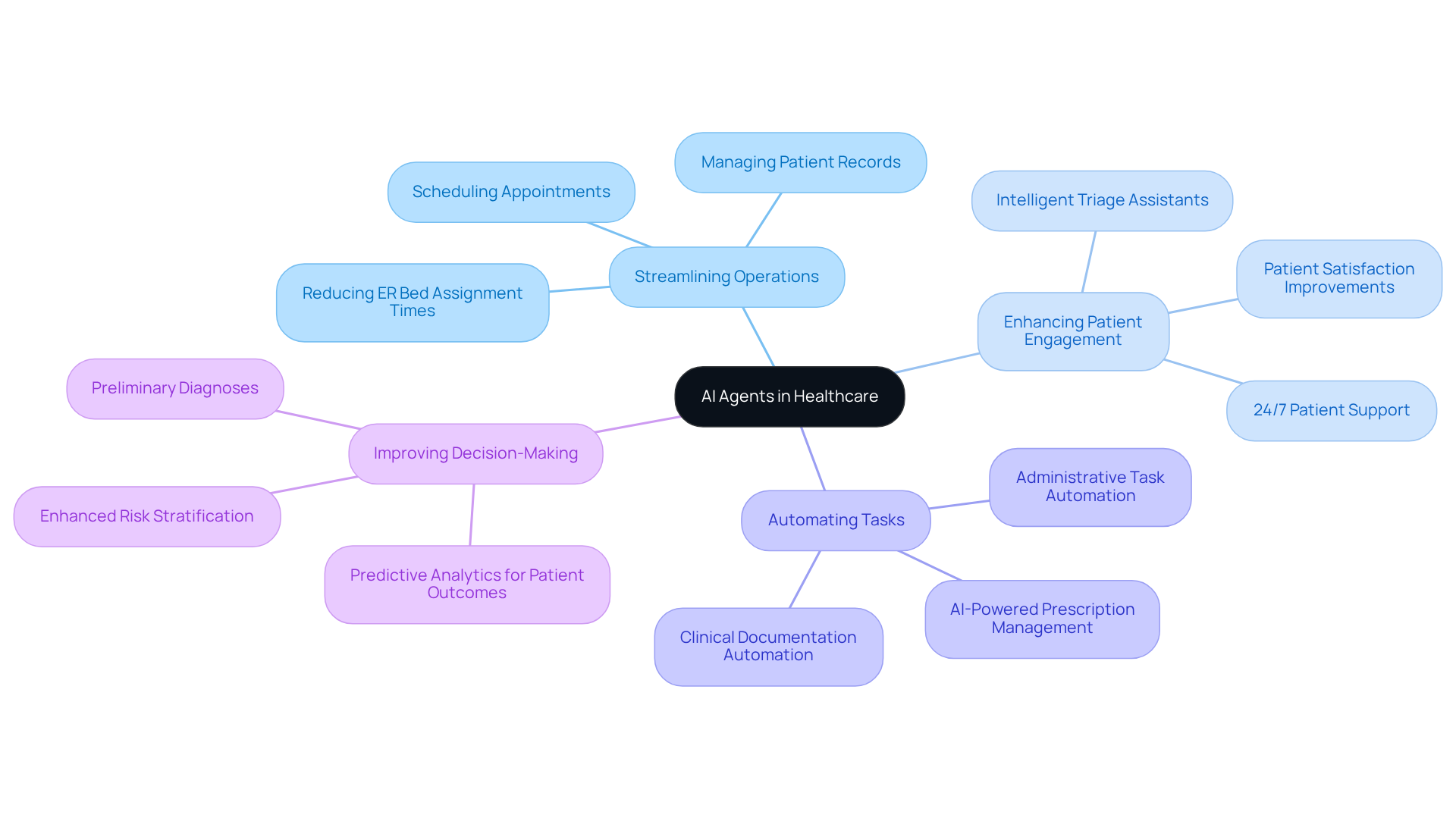 The central node represents AI agents, while the branches show how they can help in different areas of healthcare. Each sub-branch provides specific examples of how AI can make a difference, making it easy to see the overall impact.