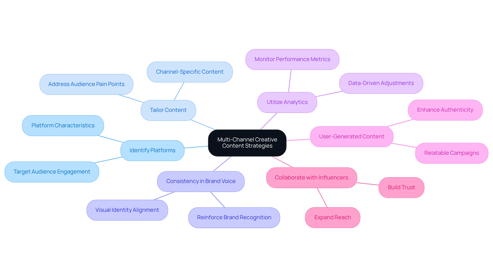 Start at the center with the main strategy, then explore each branch to see the different components that contribute to a successful multi-channel approach. Each color represents a different strategy area, helping you visualize how they all connect.