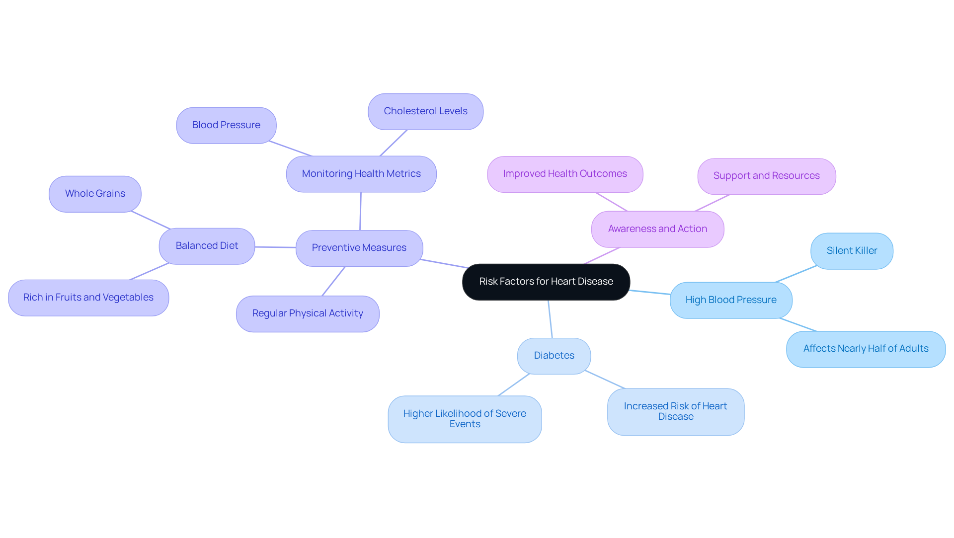 The central node represents the main topic of risk factors for heart disease. Each branch shows a specific risk factor or preventive measure, and the sub-branches provide further details or actions to take. This layout helps visualize the relationships and importance of each component.