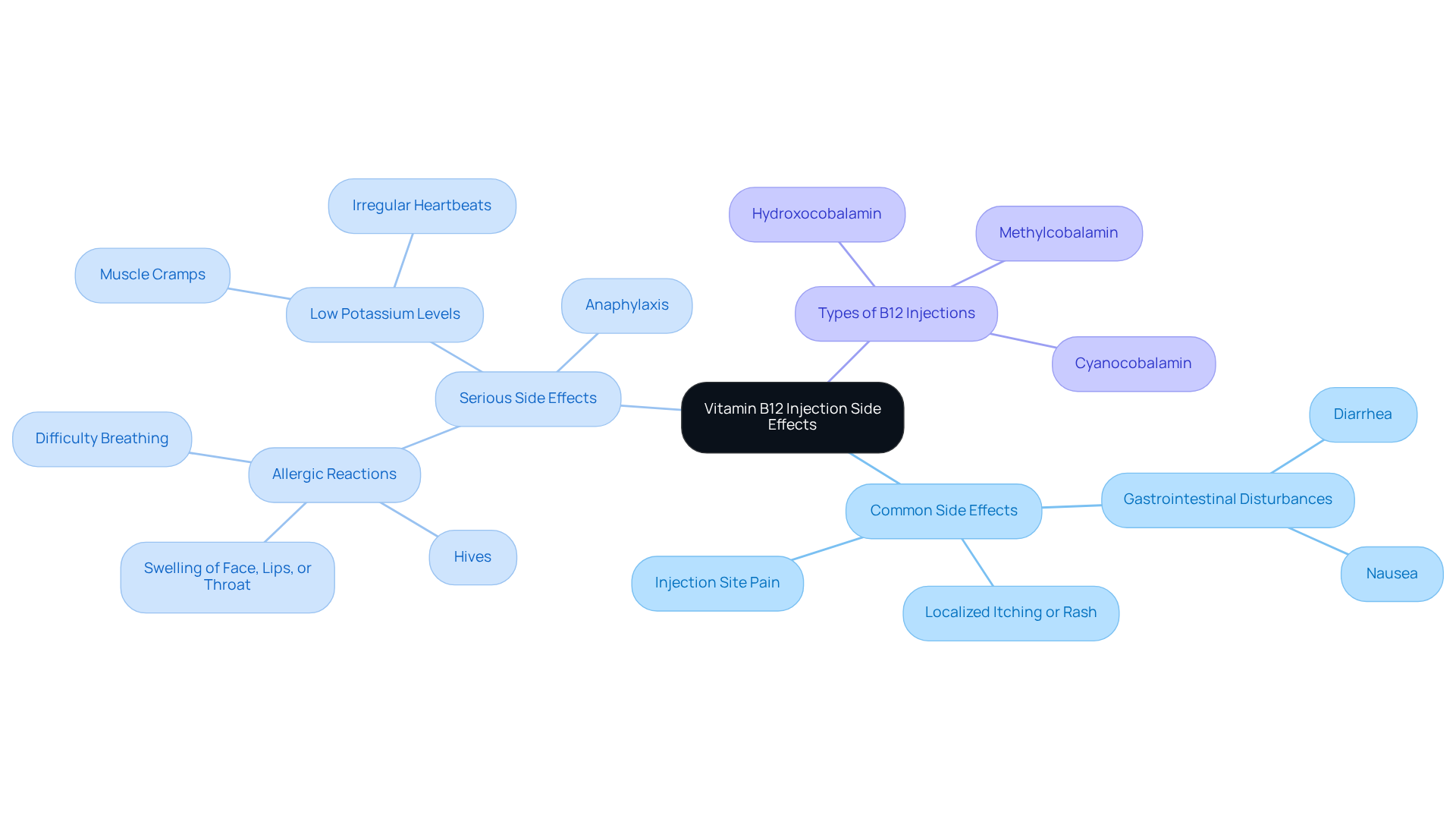 This mindmap helps you visualize the side effects of Vitamin B12 injections. The central idea is surrounded by branches that show common and serious side effects, as well as the types of B12 injections available. Each branch breaks down into specific details, making it easy to see how everything connects.