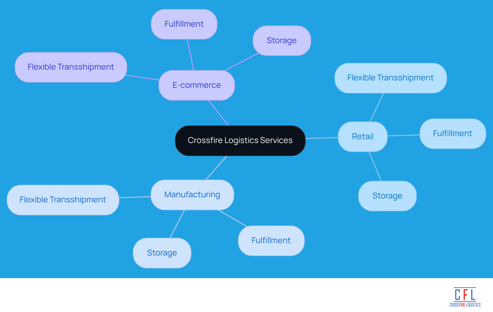 The central node represents Crossfire Logistics, while the branches show how their services apply to different industries. Each sub-branch highlights specific services, illustrating how they contribute to operational efficiency and market responsiveness. The central node represents Crossfire Logistics, while the branches show how their services apply to different industries. Each sub-branch highlights specific services, illustrating how they contribute to operational efficiency and market responsiveness.