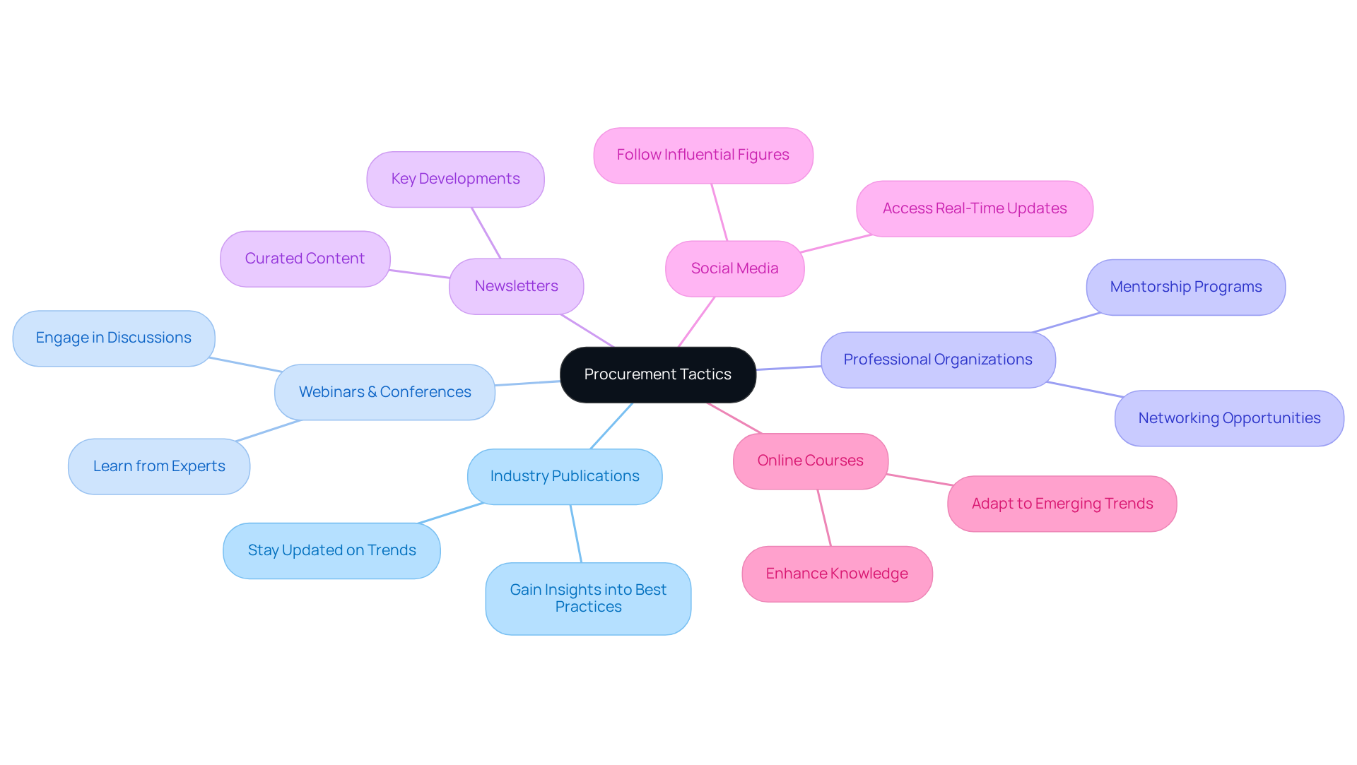 The central node represents the main topic, while the branches show different strategies to stay informed. Each branch can be explored for more details on how to implement these tactics. The central node represents the main topic, while the branches show different strategies to stay informed. Each branch can be explored for more details on how to implement these tactics.