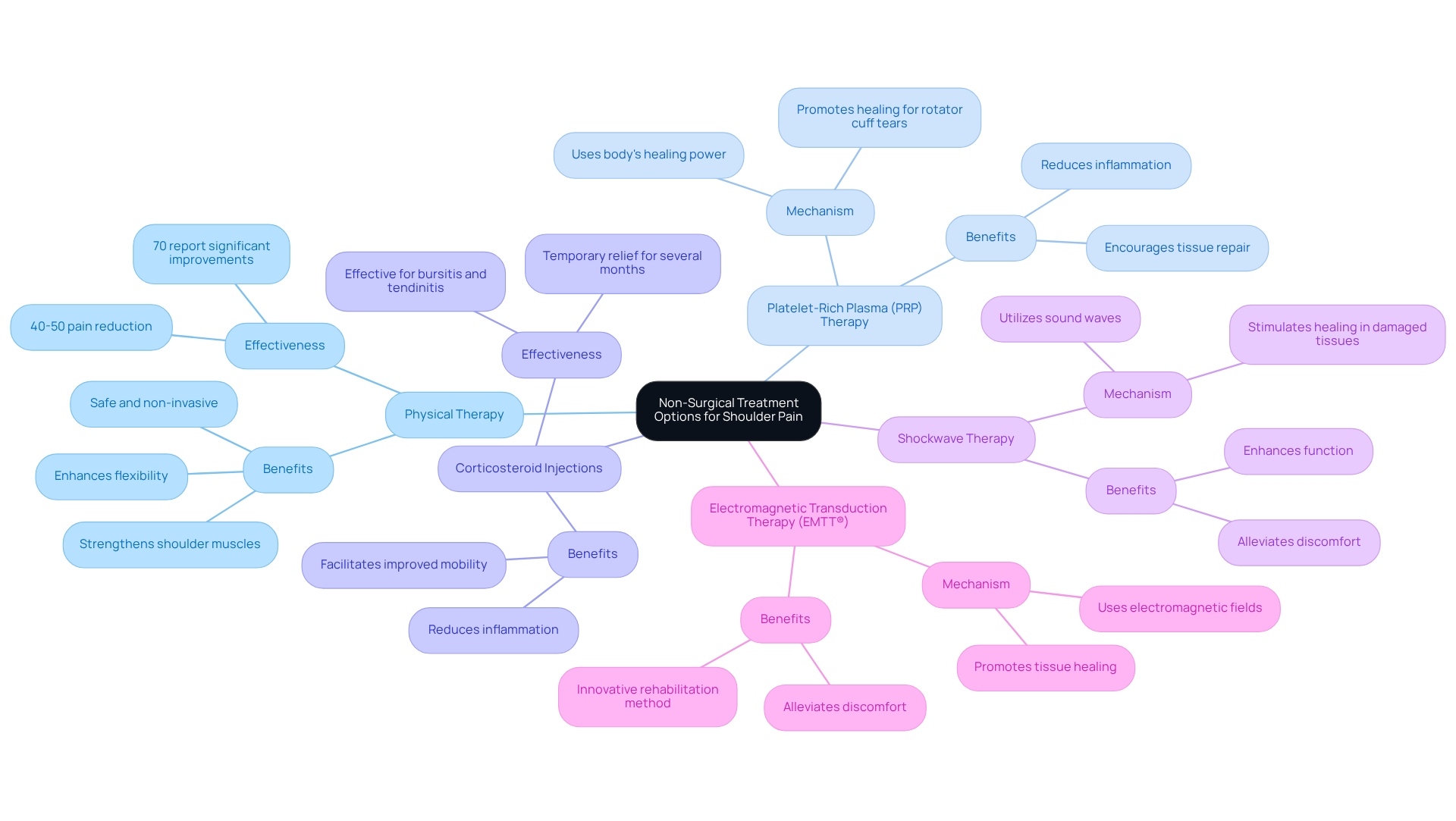 This mindmap starts with the main topic in the center and branches out to show different non-surgical treatments. Each branch represents a treatment option, and the sub-branches provide more details about what each treatment does and its benefits. It's a great way to see all your options at a glance!