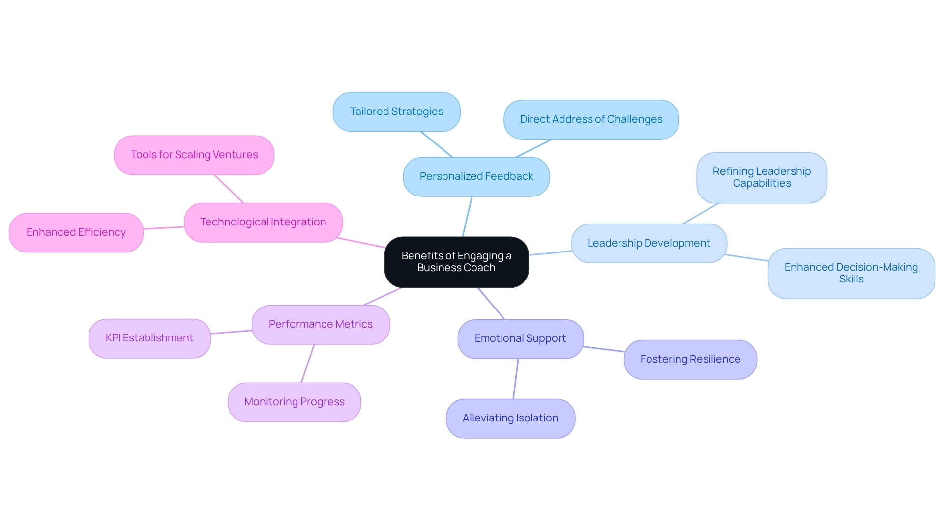The center of the mindmap shows the main theme, while the branches illustrate the various benefits of business coaching. Each color-coded branch leads to further details, helping you see how each advantage connects back to the central idea.