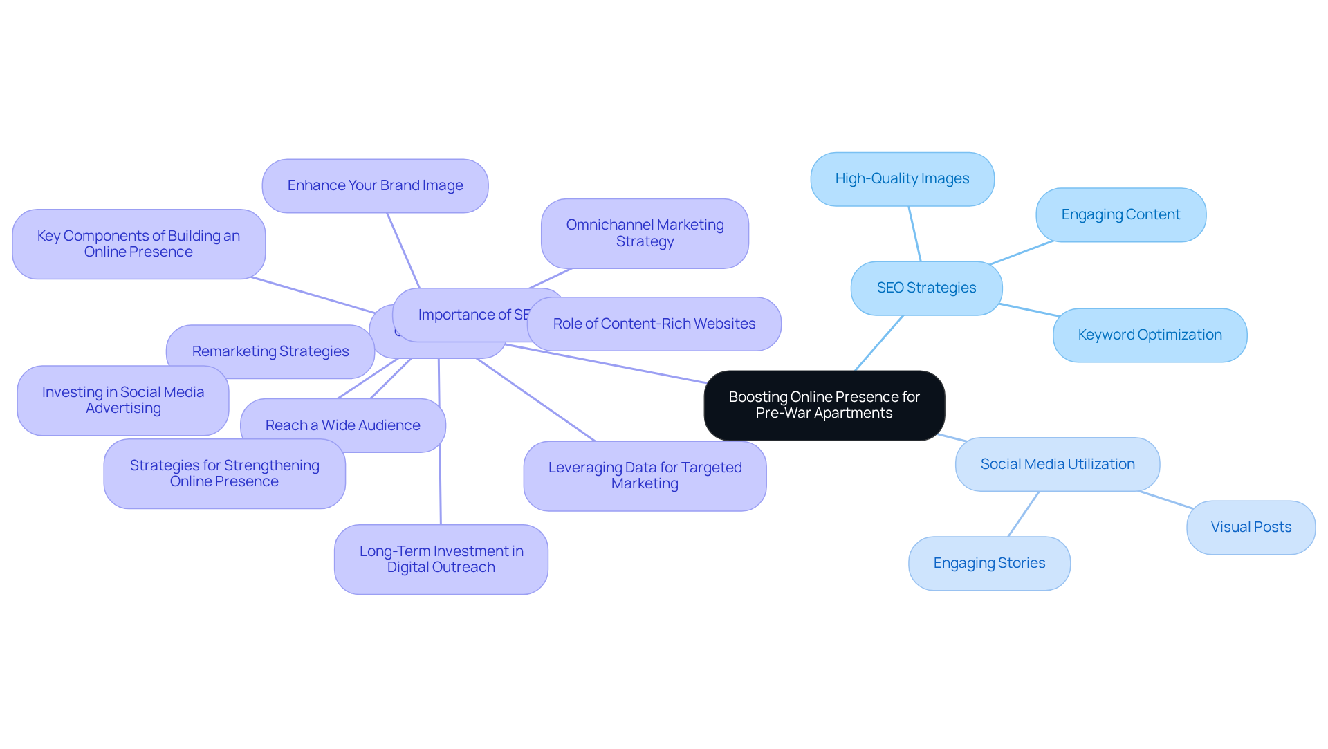 The central node represents the main goal of boosting online presence, while the branches show different strategies and their specific actions. Each color-coded branch helps you easily identify the focus areas. The central node represents the main goal of boosting online presence, while the branches show different strategies and their specific actions. Each color-coded branch helps you easily identify the focus areas.