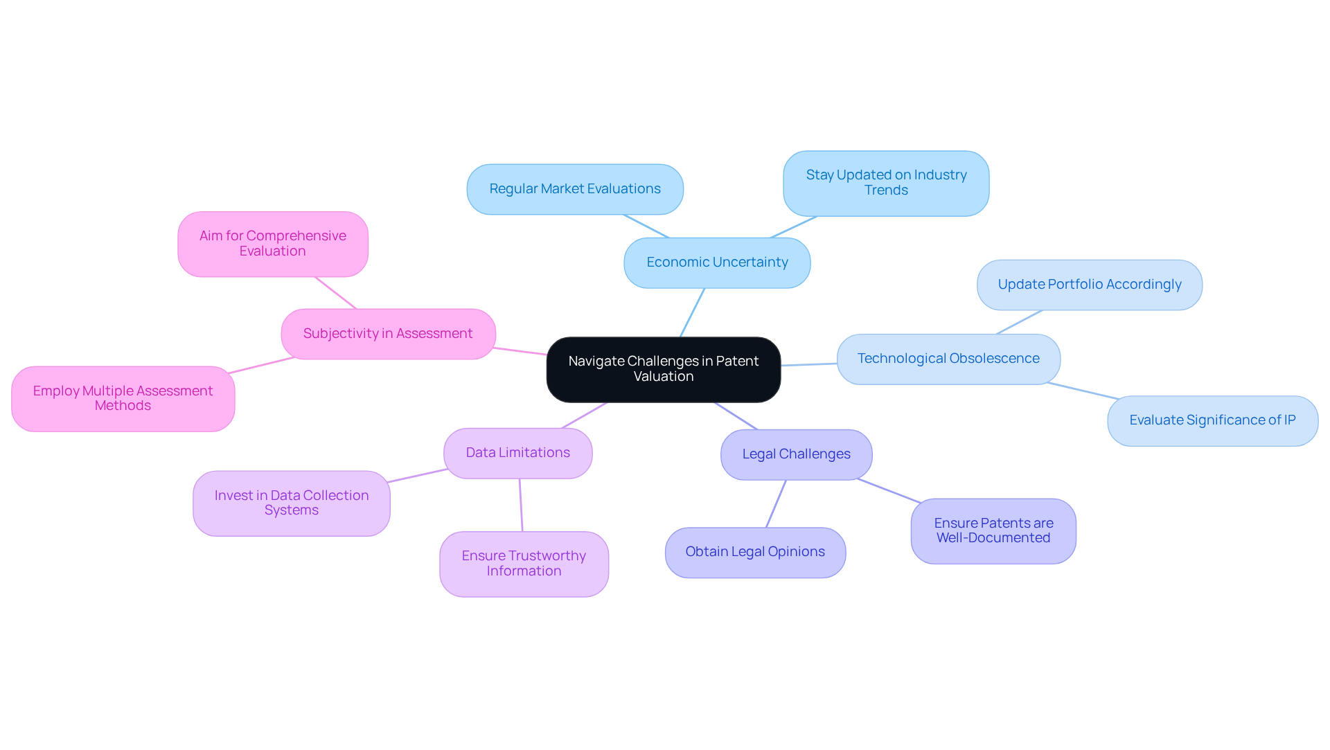 The central node represents the main topic of patent valuation challenges. Each branch shows a specific challenge, and the sub-branches detail strategies to overcome those challenges. This layout helps visualize how to tackle each issue effectively.