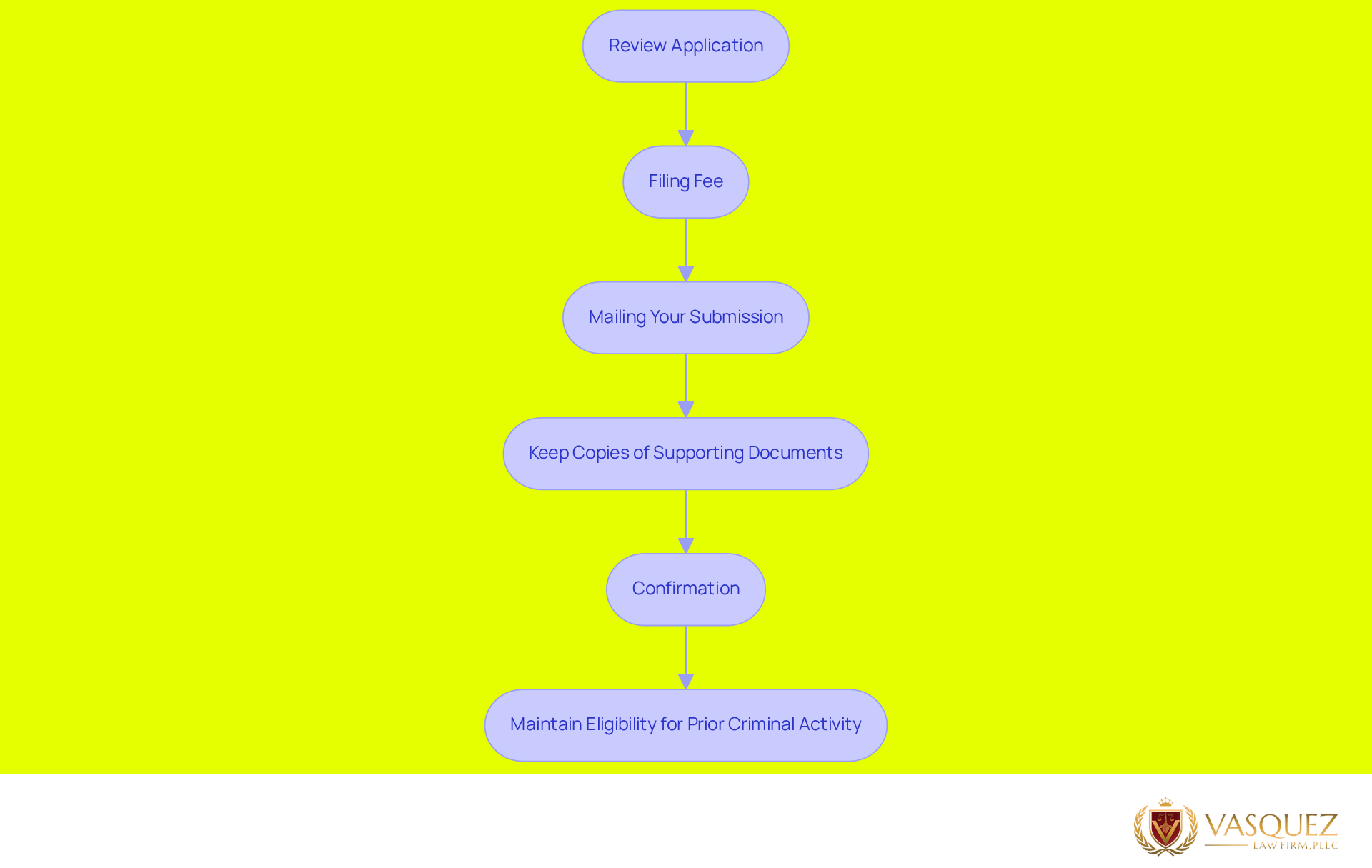 This flowchart guides you through the process of submitting your TPS application. Each box represents a step you need to take, and the arrows show you the order in which to complete them. Follow the steps to ensure your application is submitted correctly and efficiently.