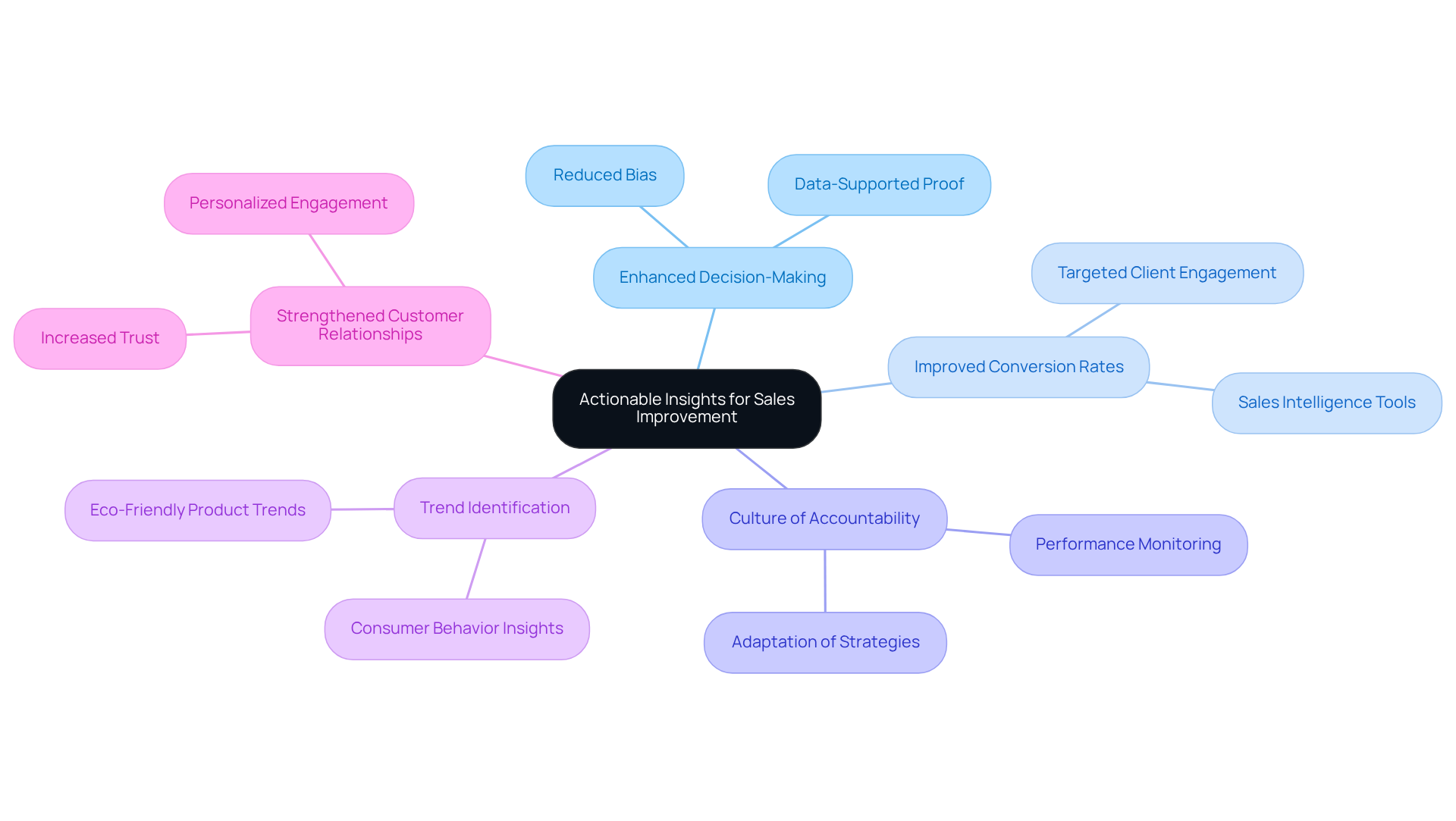 The central node represents actionable insights, with branches showing various benefits. Each branch explores a specific advantage that contributes to better sales outcomes. Follow the connections to see how these insights lead to improved performance. The central node represents actionable insights, with branches showing various benefits. Each branch explores a specific advantage that contributes to better sales outcomes. Follow the connections to see how these insights lead to improved performance.