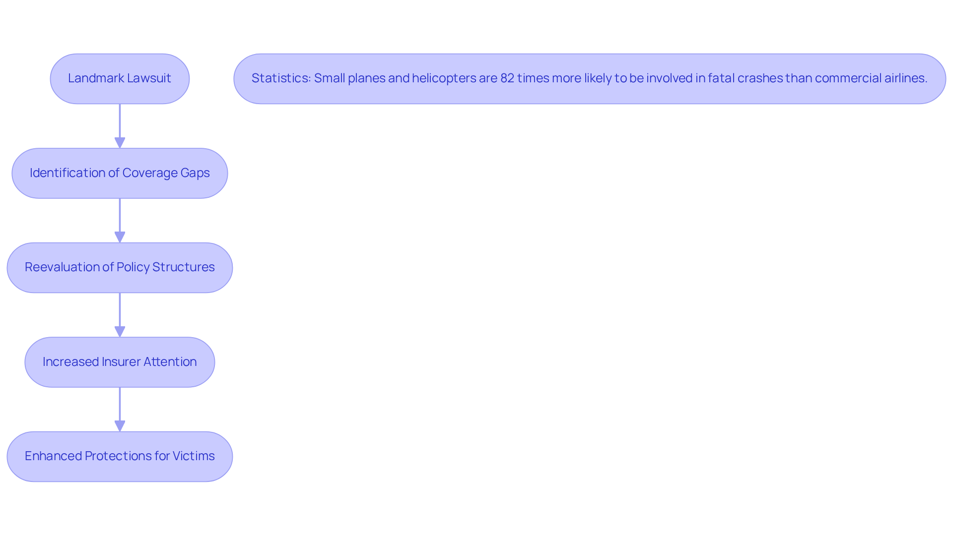 Follow the arrows to see how the lawsuit led to changes in insurance practices. The side note shows the alarming statistics about flying incidents, emphasizing the need for better coverage.
