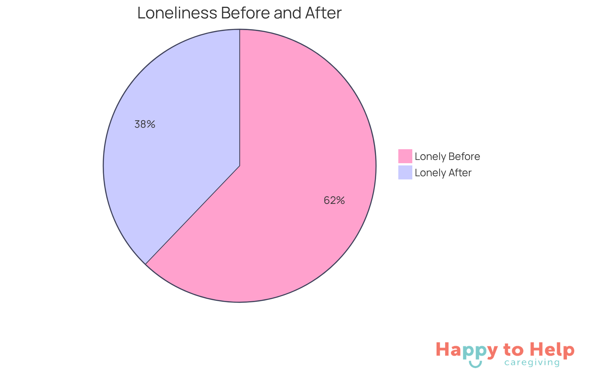 The blue slice shows the percentage of seniors who felt lonely before companionship care, while the green slice shows those who felt lonely afterward. A smaller slice means fewer people felt that way after receiving support.