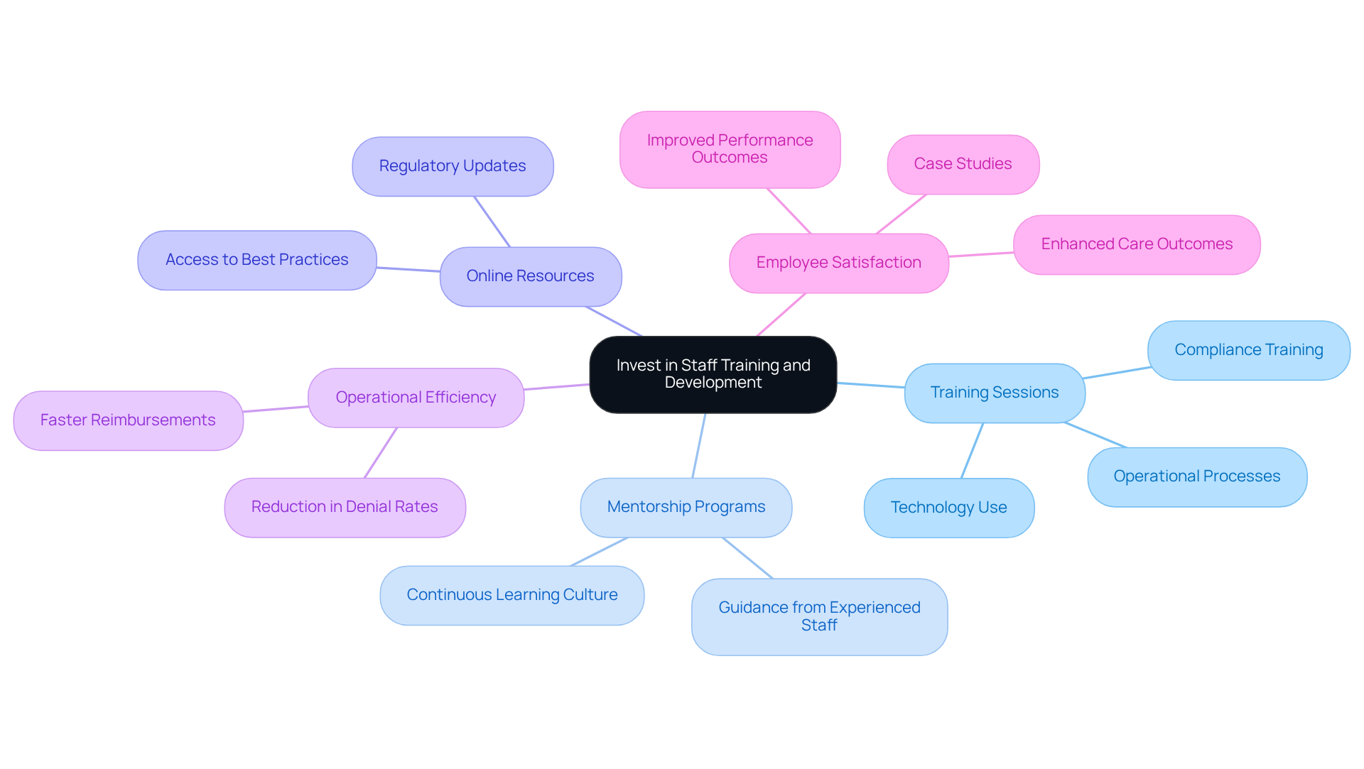 This mindmap starts with the main idea of investing in staff training at the center. Each branch represents a key area related to training, and the sub-branches provide more details. Follow the branches to see how each aspect contributes to improving staff performance and operational efficiency.