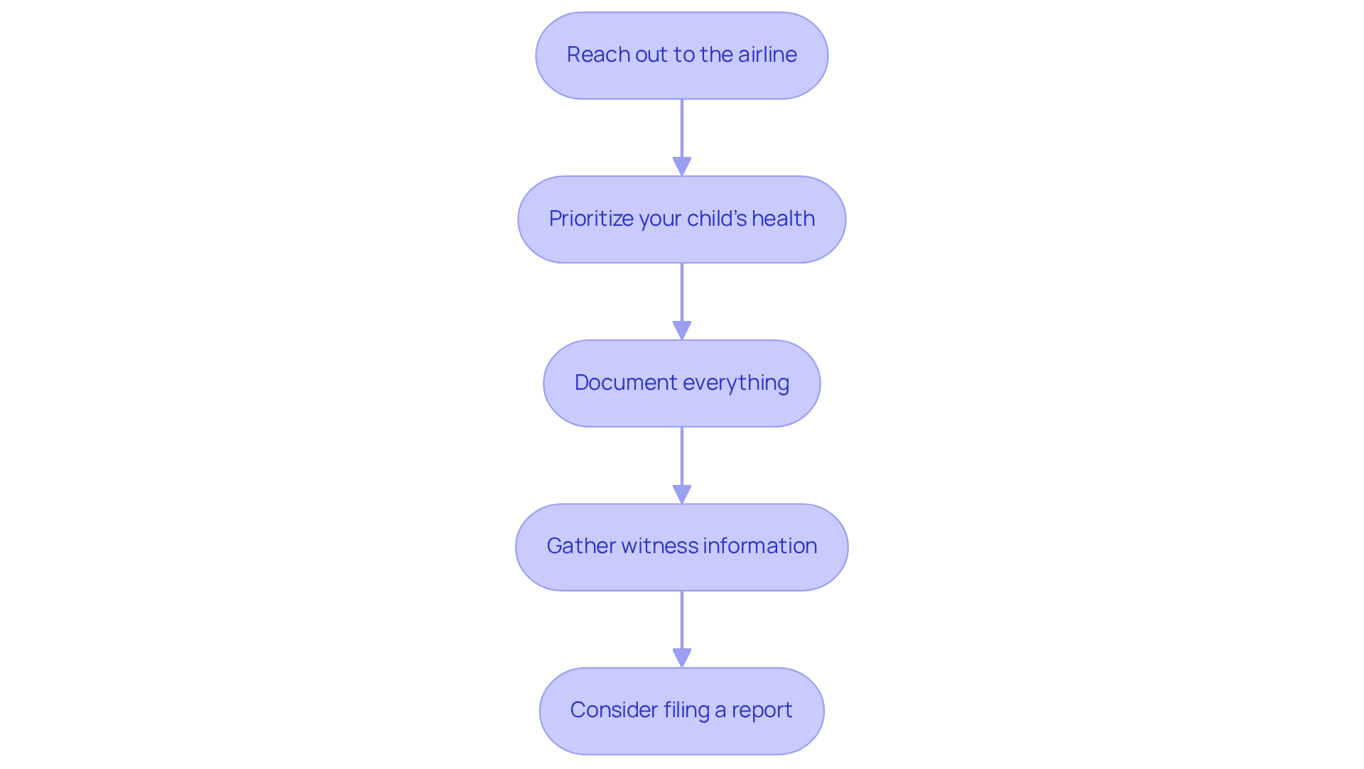 Each box represents a crucial step you need to take after an incident. Follow the arrows to see the order in which you should act, ensuring you don’t miss any important actions.