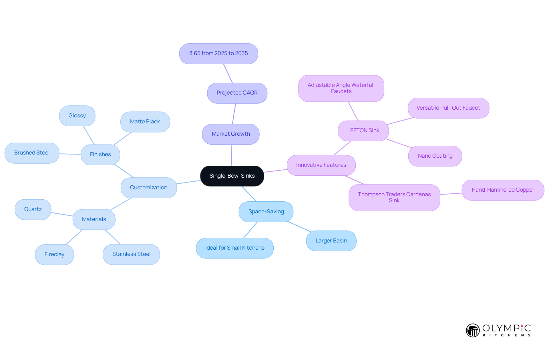 The central node represents single-bowl sinks, with branches showing their benefits and features. Each branch highlights a different aspect, making it easy to understand how they contribute to the overall appeal of these sinks.