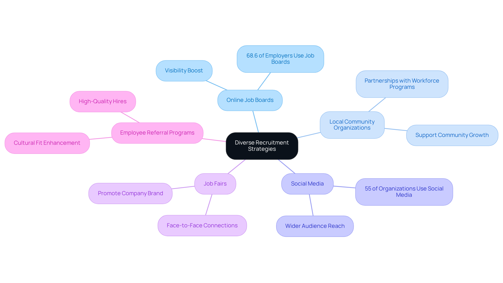 The central node represents the main goal of diversifying recruitment strategies. Each branch shows a different strategy, with additional details or statistics that explain why it's effective. This layout helps visualize how various approaches work together to improve hiring outcomes. The central node represents the main goal of diversifying recruitment strategies. Each branch shows a different strategy, with additional details or statistics that explain why it's effective. This layout helps visualize how various approaches work together to improve hiring outcomes.