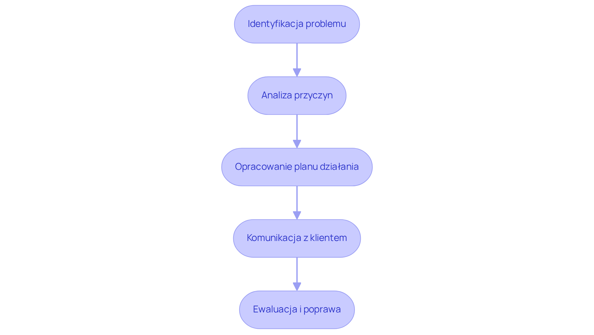 Każdy krok w tym diagramie pokazuje, co należy zrobić, aby skutecznie rozwiązać problemy w procesie dostaw. Śledź strzałki, aby zobaczyć, jak jeden krok prowadzi do następnego.