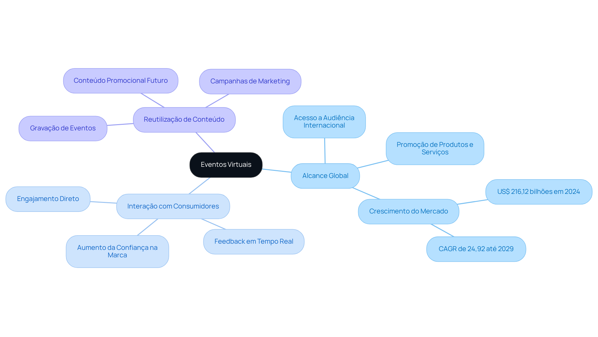 O nó central representa a ideia principal dos eventos virtuais, enquanto as ramificações mostram como diferentes aspectos contribuem para a conexão com o público. Siga as ramificações para entender melhor cada benefício e estratégia.