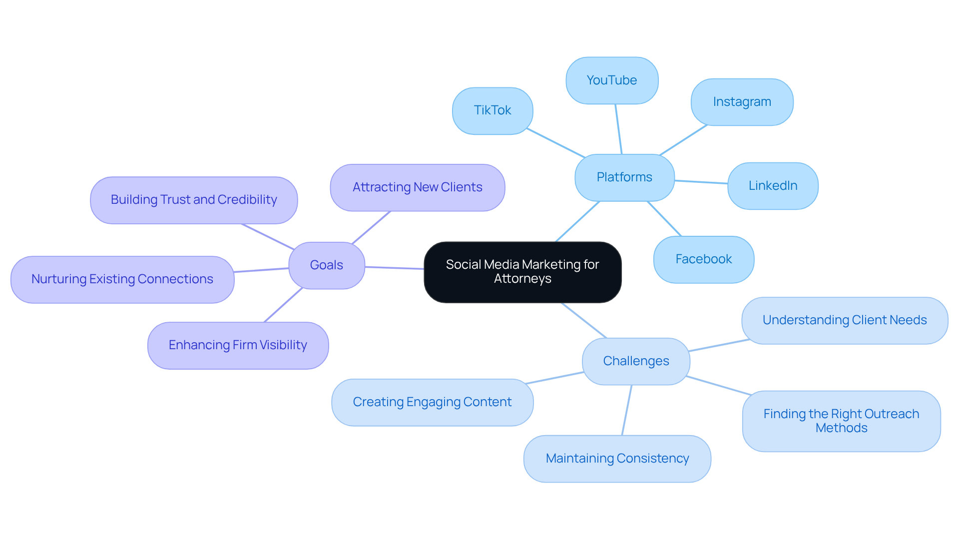 This mindmap starts with the main idea of social media marketing for attorneys at the center. From there, you can explore different platforms they can use, the challenges they face, and the goals they should focus on. Each branch represents a key aspect of their marketing strategy, helping to visualize how everything connects.