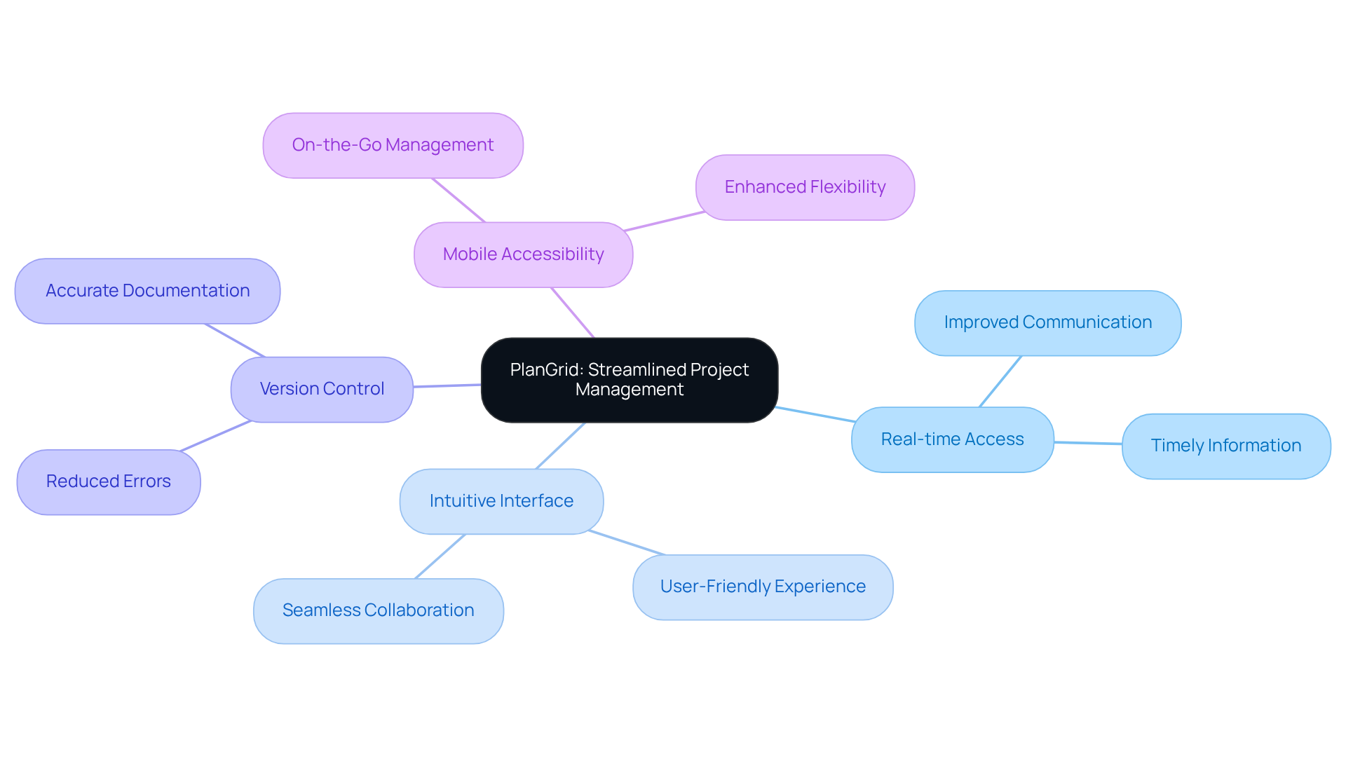 The center shows PlanGrid, and the branches highlight its key features. Each feature connects to its benefits, illustrating how they work together to improve project management.