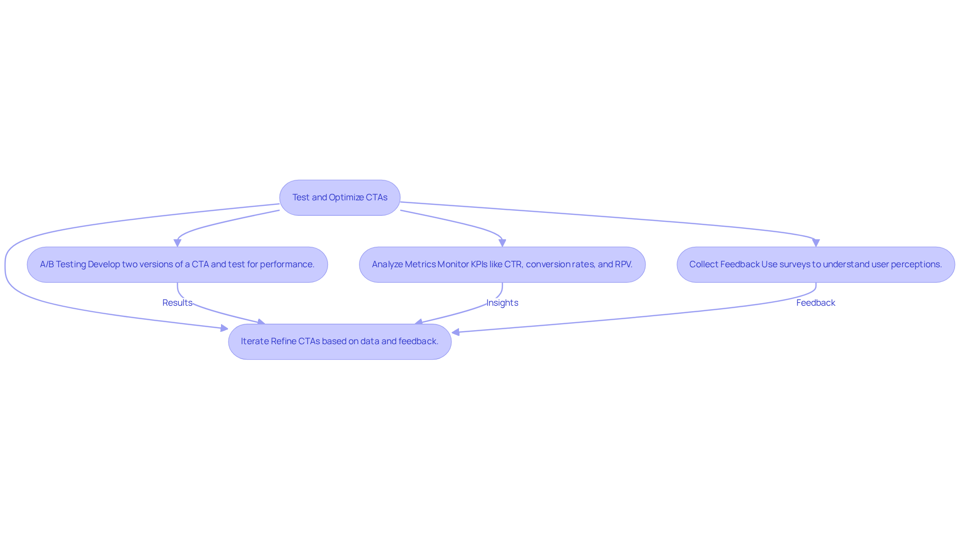 This flowchart outlines the steps to improve your social media calls to action. Start at the top with the main goal, then follow the arrows to see each strategy you can implement to make your CTAs more effective. This flowchart outlines the steps to improve your social media calls to action. Start at the top with the main goal, then follow the arrows to see each strategy you can implement to make your CTAs more effective.
