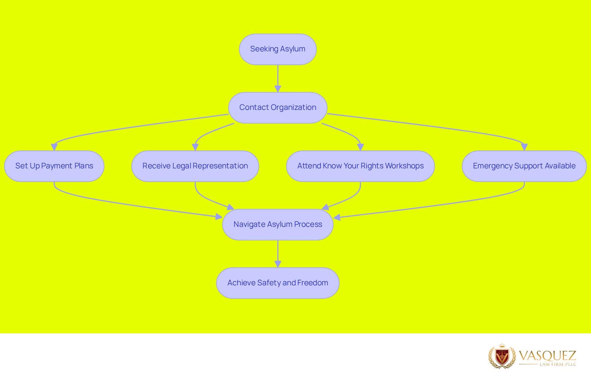 This flowchart shows the steps involved in seeking asylum and the support provided by our organization. Each box represents a key action or service that helps individuals like Sarah navigate their journey toward safety and freedom.