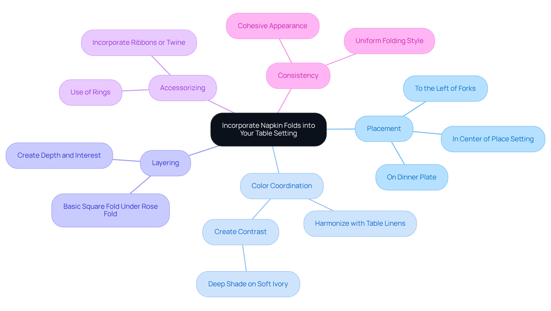 The central idea is about napkin folds, and each branch represents a different tip. Follow the branches to explore each tip and its details, making it easy to understand how to enhance your table setting.