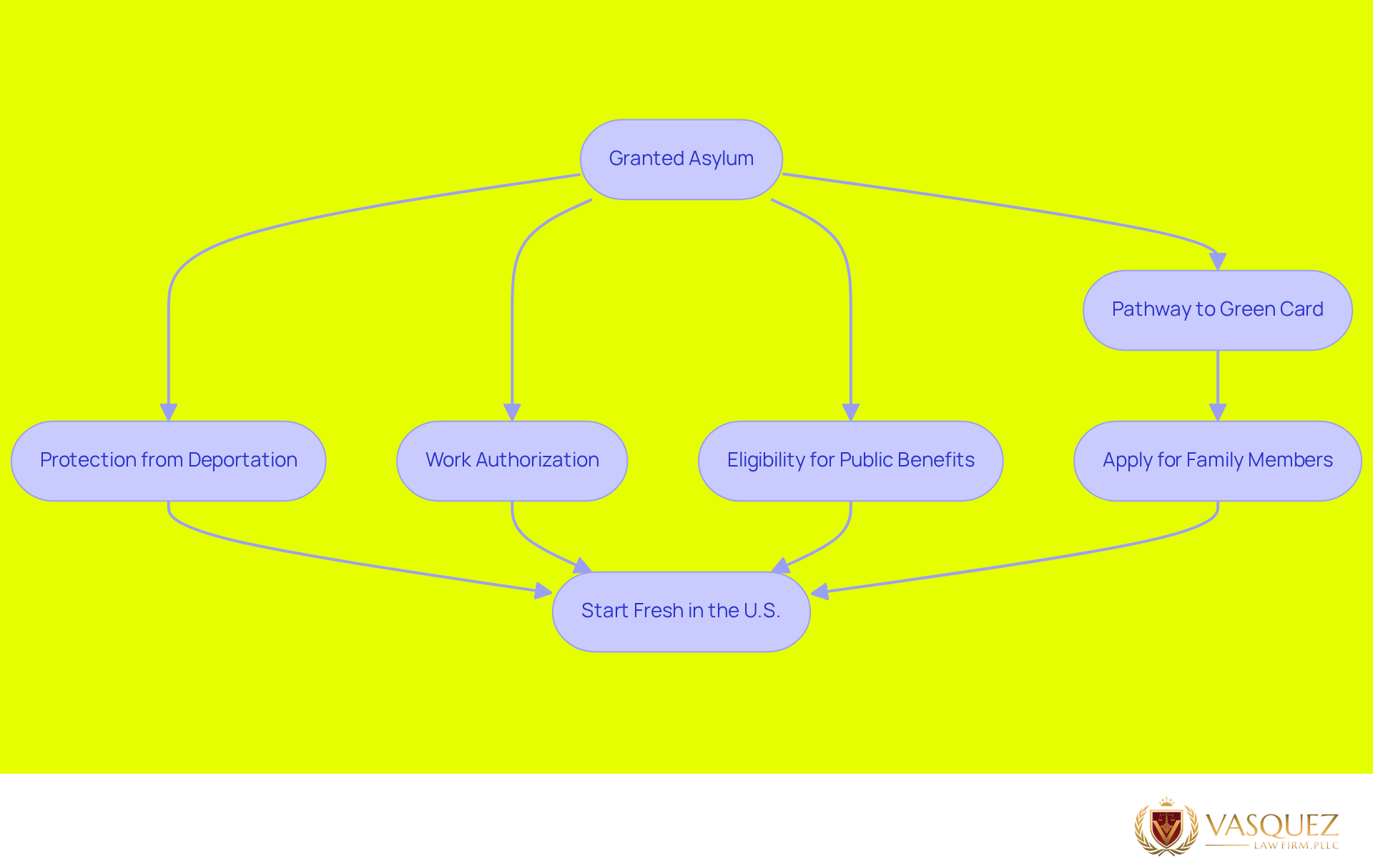 This flowchart shows the journey of asylees after being granted asylum. Each box represents a right or step they can take, helping them build a new life in the U.S. Follow the arrows to see how they can move from protection to work, benefits, and eventually to permanent residency.