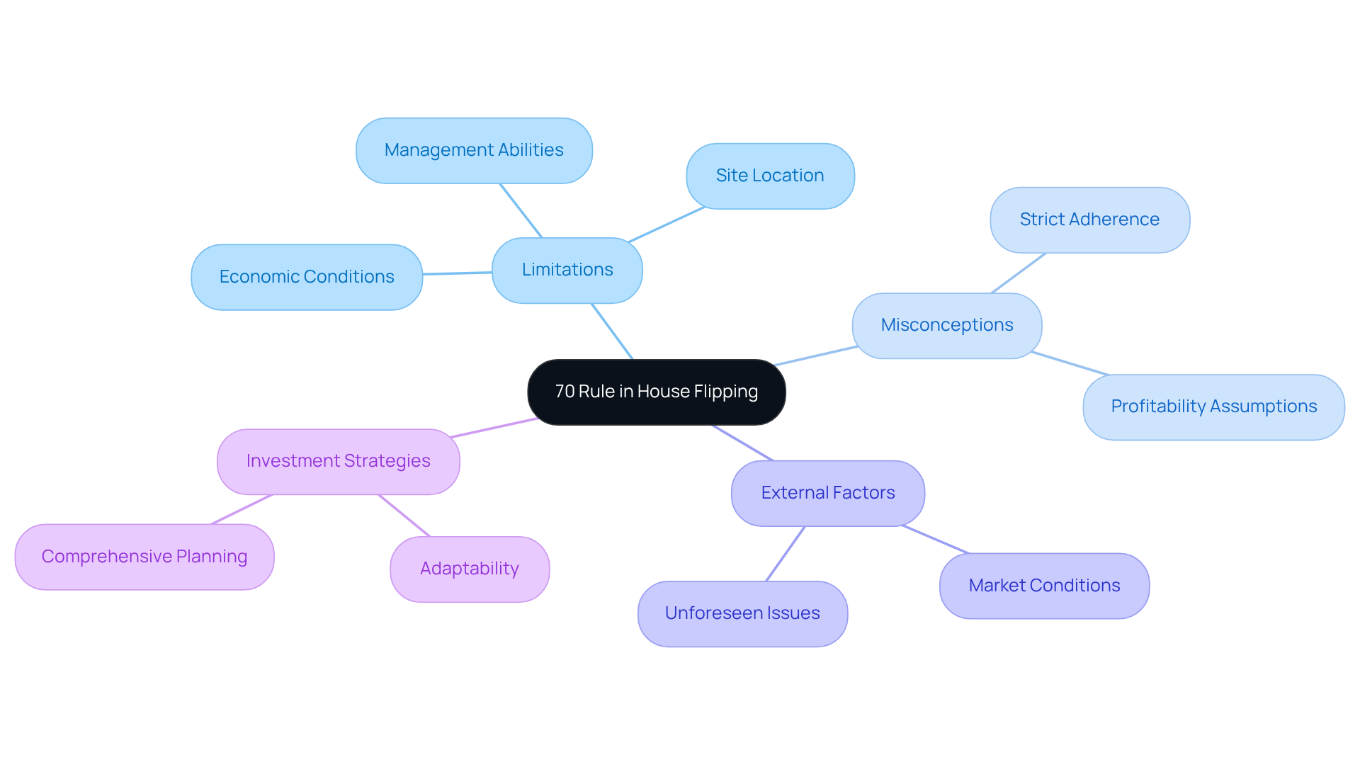 This mindmap starts with the central concept of the 70% rule and branches out to show its limitations, misconceptions, and the external factors that can affect house flipping success. Each branch represents a key idea, helping you see how they connect and influence one another.