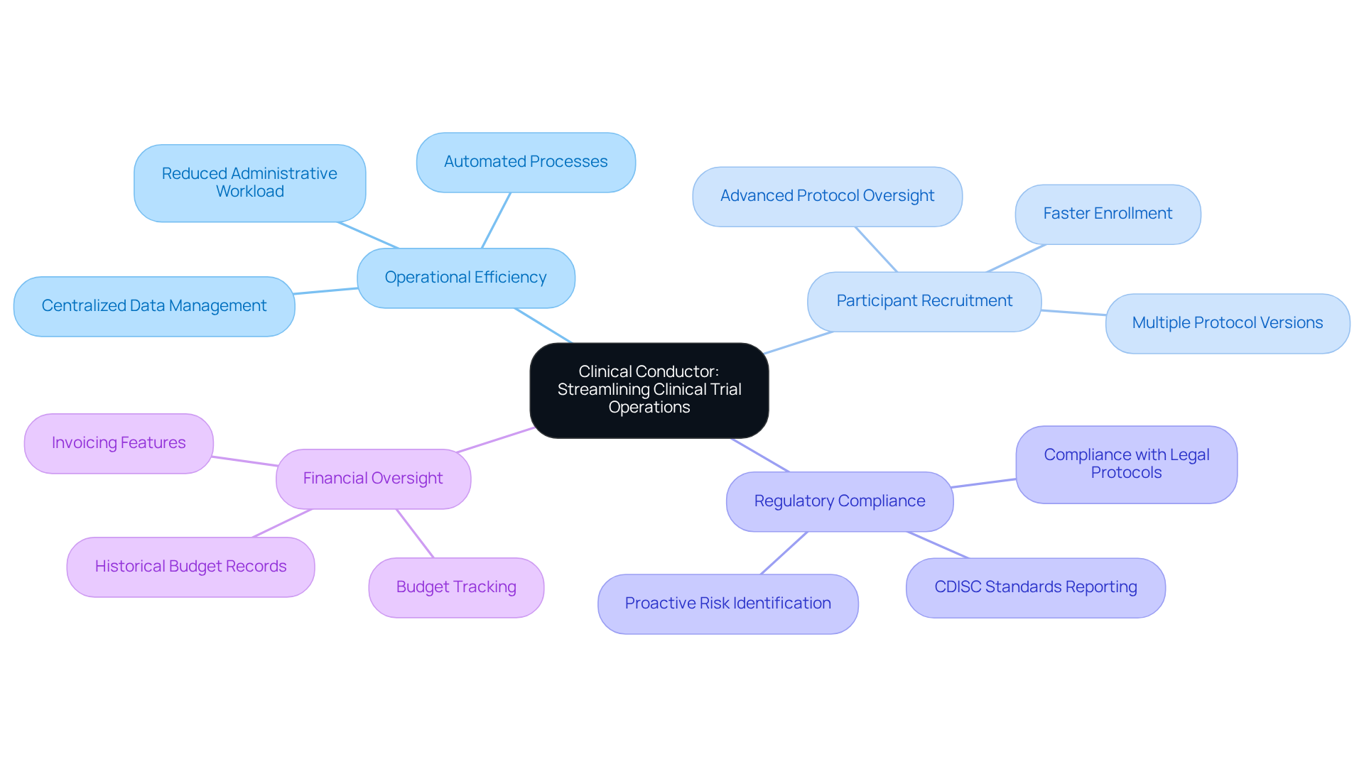 This mindmap starts with Clinical Conductor at the center, showing how it helps streamline clinical trials. Each branch represents a key area of impact, and the sub-branches detail specific features or benefits. Follow the branches to see how everything connects! This mindmap starts with Clinical Conductor at the center, showing how it helps streamline clinical trials. Each branch represents a key area of impact, and the sub-branches detail specific features or benefits. Follow the branches to see how everything connects!