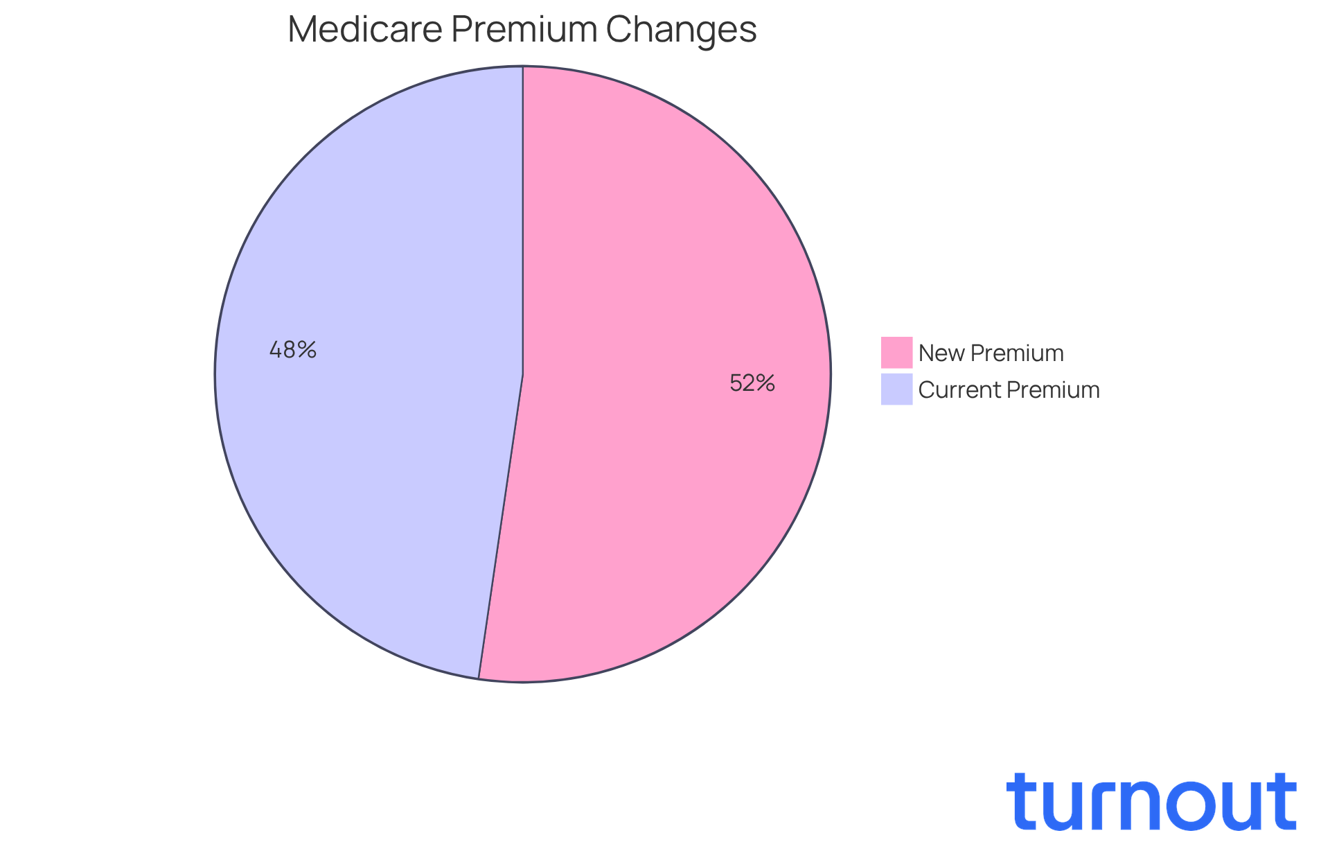 The blue segment shows the current Medicare premium, while the orange segment represents the new premium for 2026. The size of the orange segment indicates the increase, highlighting how much more beneficiaries will need to pay.