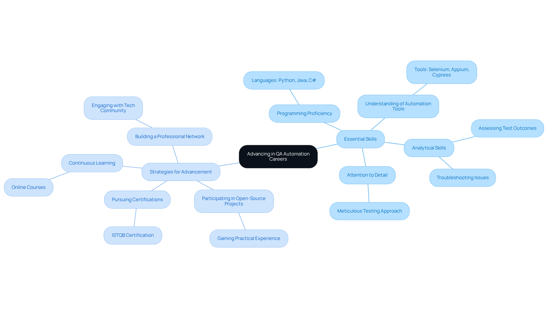 The central node represents the main theme of advancing in QA automation careers. The branches show the key skills needed and strategies for career growth, helping you visualize how to succeed in this field. The central node represents the main theme of advancing in QA automation careers. The branches show the key skills needed and strategies for career growth, helping you visualize how to succeed in this field.