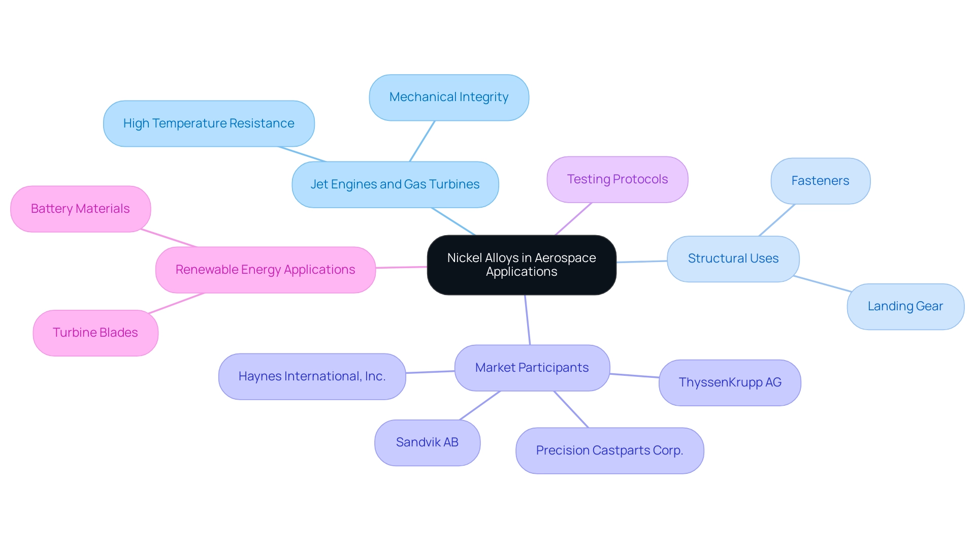 The central node represents nickel alloys, with branches illustrating key applications, market players, and evolving uses within the aerospace sector.