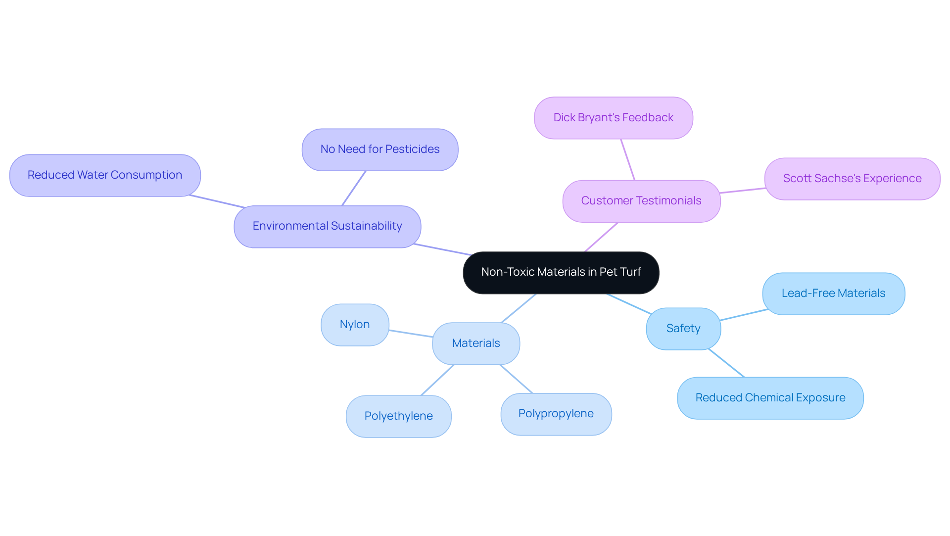 This mindmap starts with the main idea of using non-toxic materials in pet turf. Each branch represents a key aspect: safety, materials used, environmental benefits, and what customers say. Follow the branches to explore how these elements connect and contribute to a safe outdoor space for pets.
