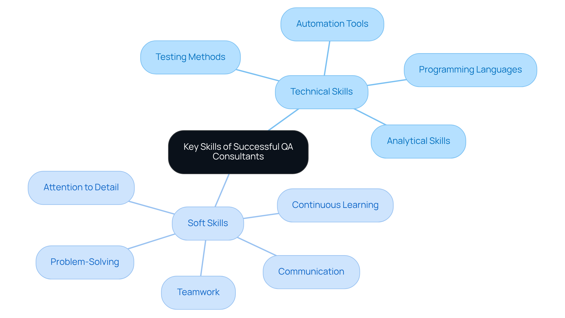 The central node represents the main topic, while the branches show the different skills needed. Each color-coded section helps you see the distinction between technical and soft skills, making it easier to understand what makes a successful QA consultant.