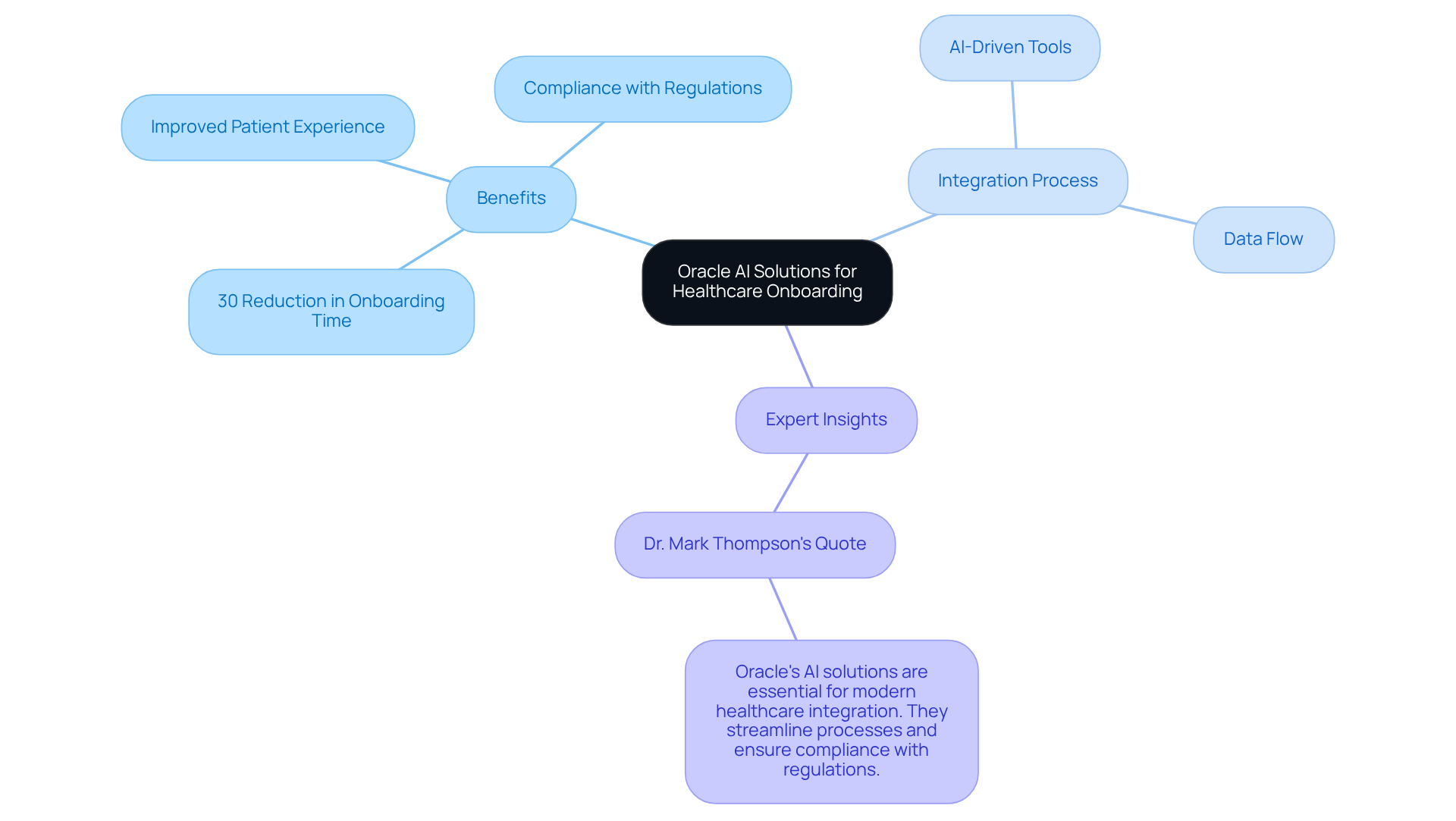 Start at the center with Oracle's AI solutions, then explore the branches to see the benefits, how integration works, and what experts say about it.